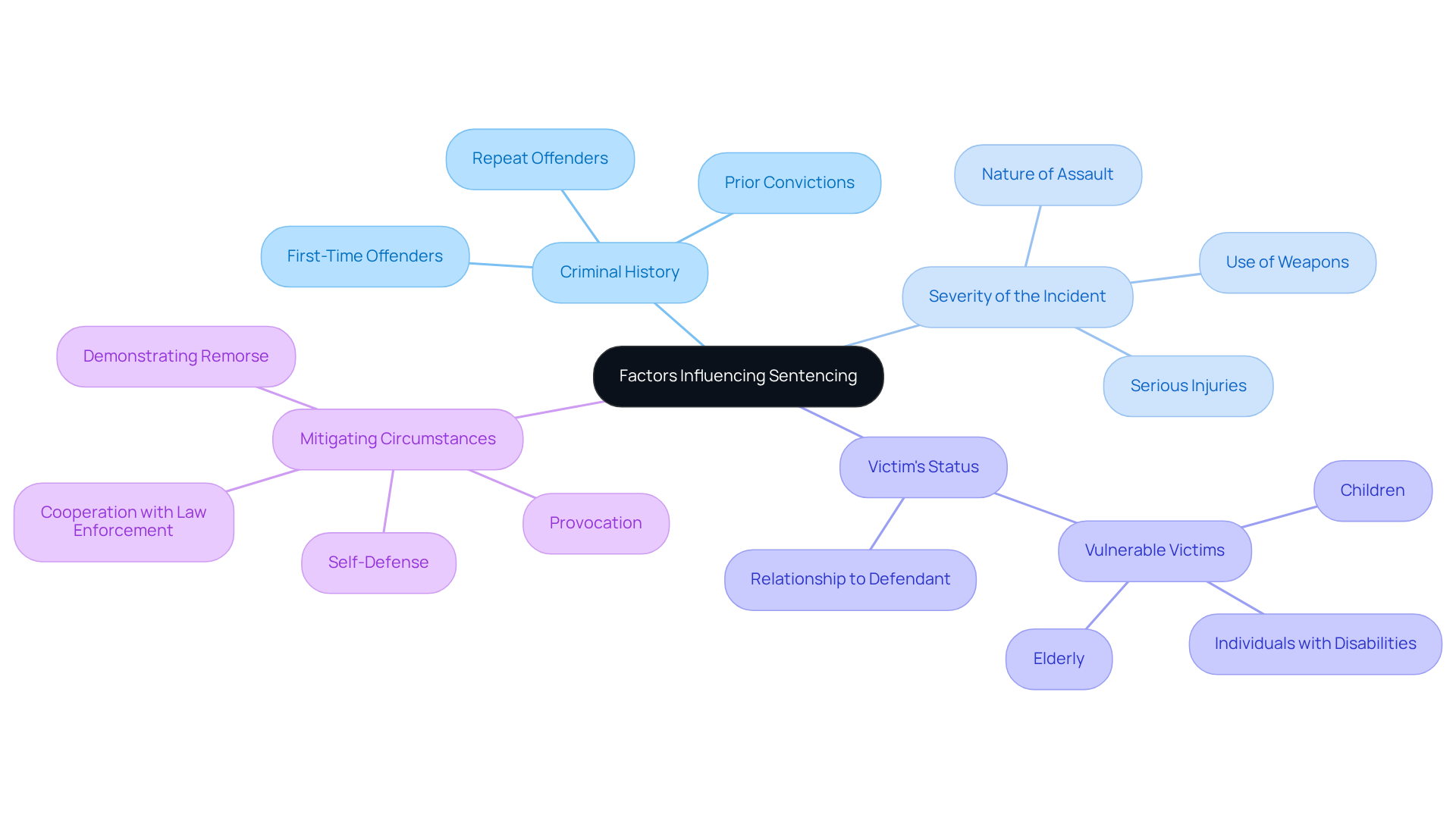 This mindmap shows the key factors that can affect sentencing outcomes for simple assault. Each branch represents a different factor, and the sub-branches provide more details about how they influence the court's decisions. Understanding these factors can help you navigate your case more effectively.
