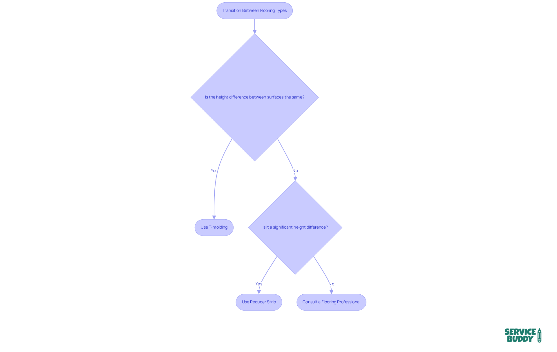 Follow the flow from the top box down to see how to choose the right transition strip based on height differences and safety needs. Each box gives you a step in the decision-making process! Follow the flow from the top box down to see how to choose the right transition strip based on height differences and safety needs. Each box gives you a step in the decision-making process!
