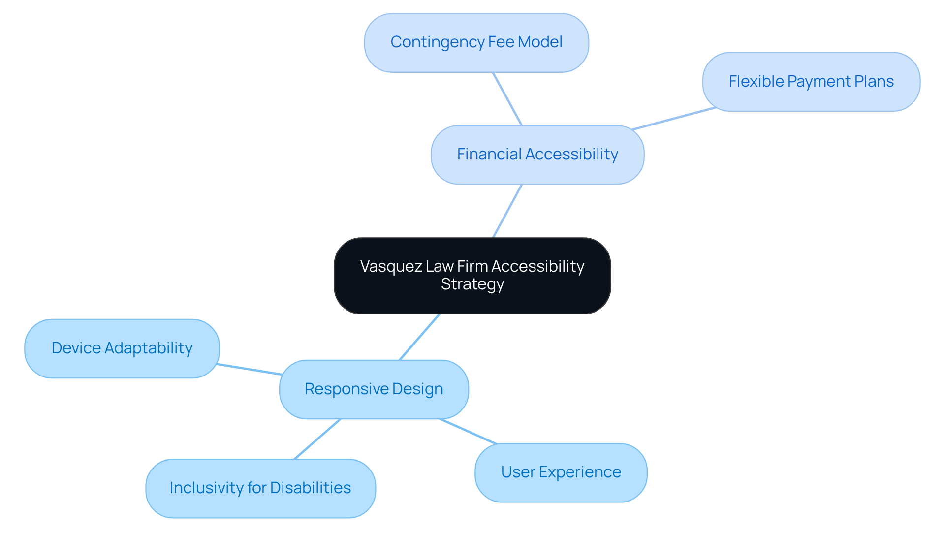 The central node represents the firm's overall strategy, while the branches show how responsive design and financial models enhance accessibility for clients.