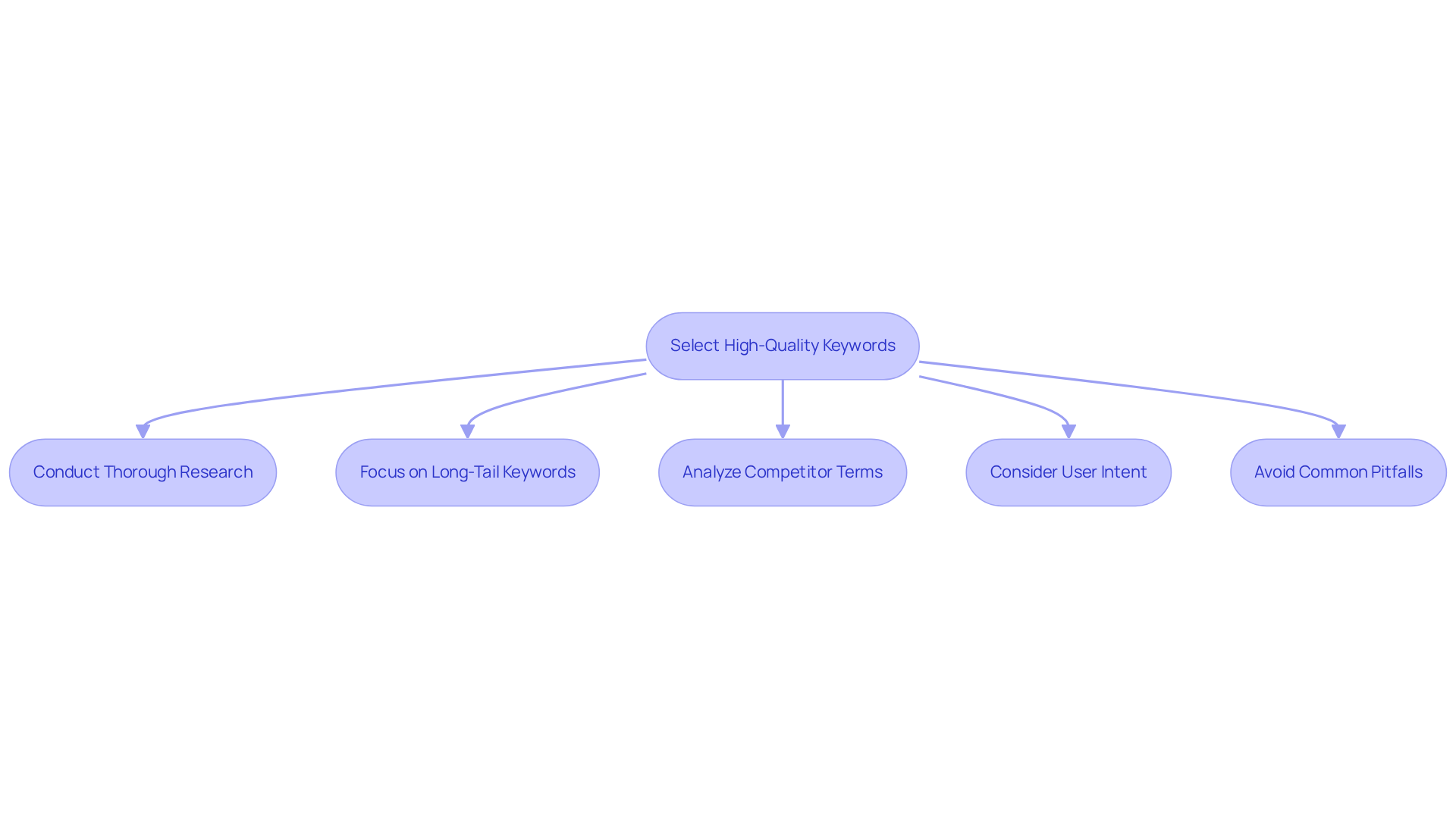 Each box represents a strategy for choosing effective keywords. Follow the arrows to see how each step builds on the previous one, guiding you through the keyword selection process.
