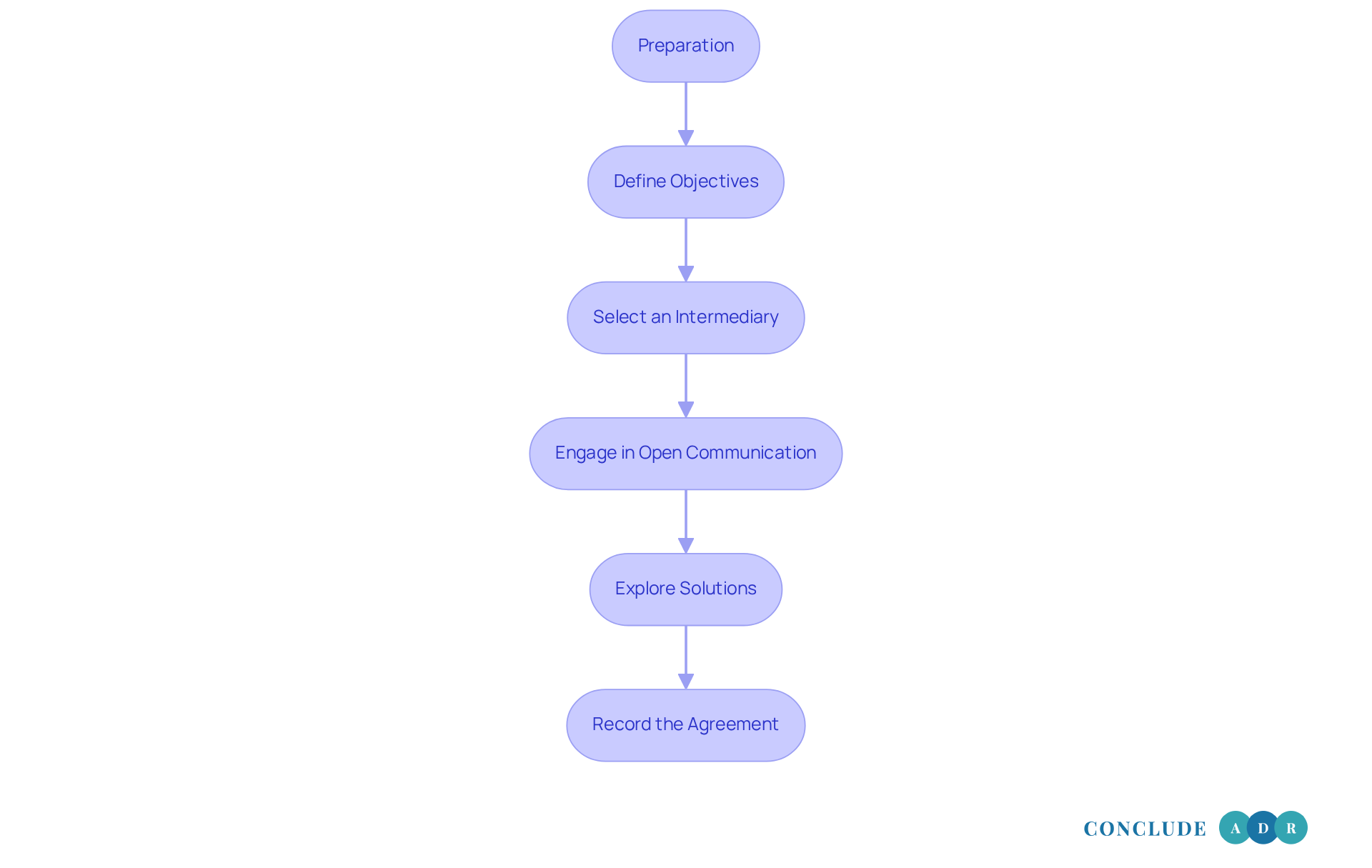 Each box represents a crucial step in the mediation process. Follow the arrows to see how to move from one step to the next, guiding you towards a resolution. Each box represents a crucial step in the mediation process. Follow the arrows to see how to move from one step to the next, guiding you towards a resolution.