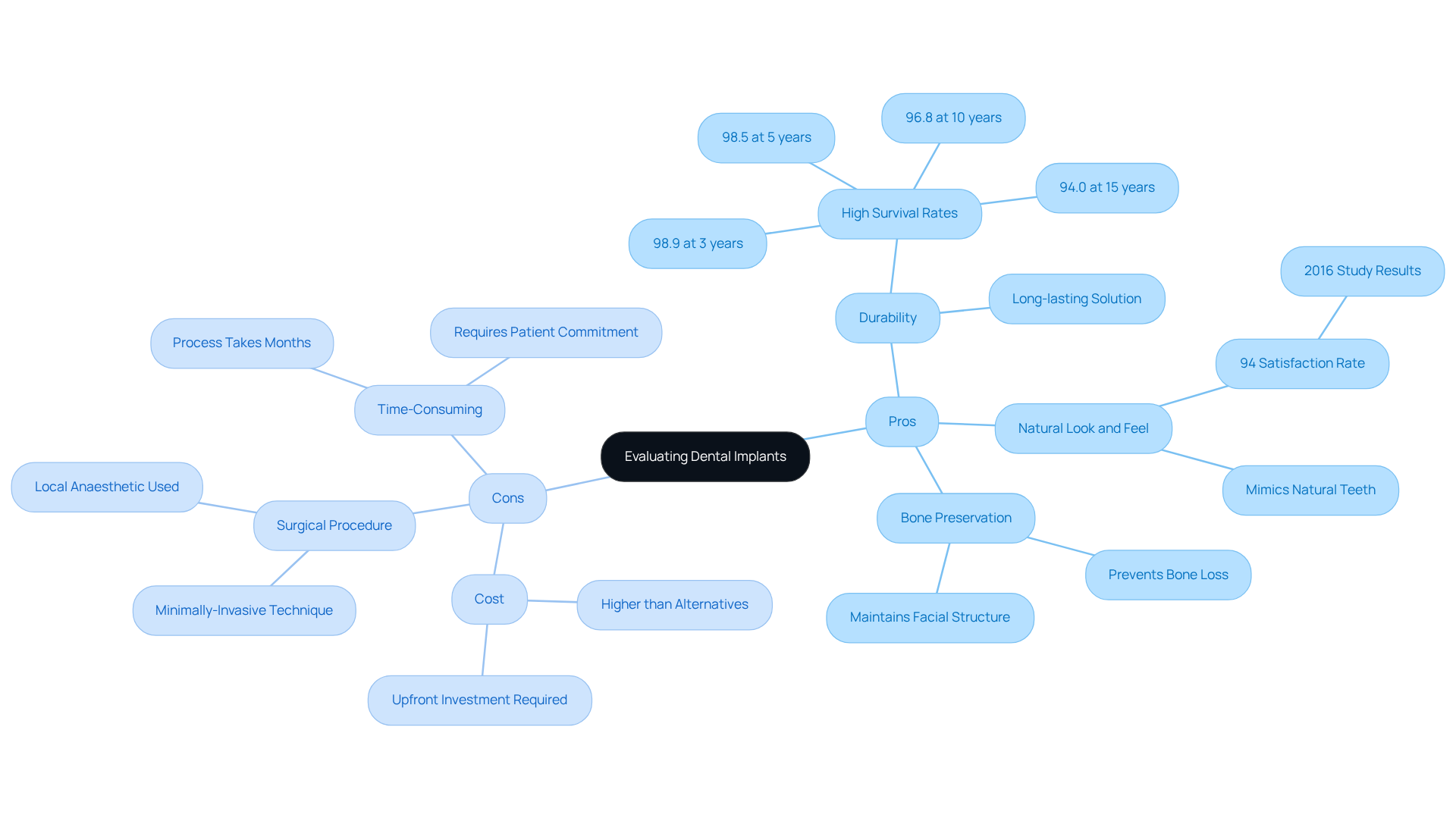 The central node represents the overall topic. The branches show the positive aspects of dental implants on one side and the negative aspects on the other, helping you to weigh the benefits against the drawbacks.