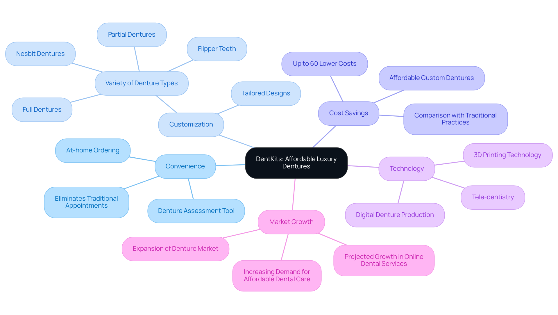 The central node represents DentKits, while the branches illustrate key benefits and features. Each category shows how DentKits enhances the denture experience, highlighting convenience, customization, savings, advanced technology, and future growth potential.