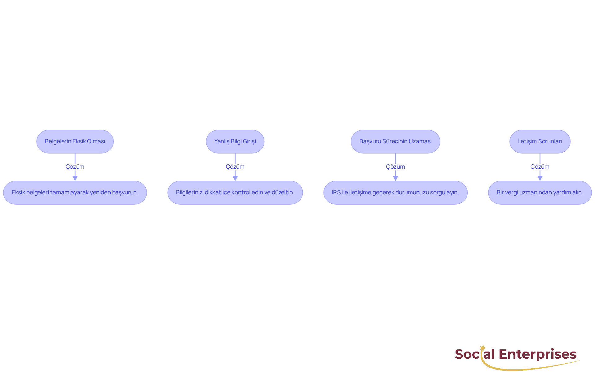 Her kutu, başvuru sürecinde karşılaşabileceğiniz bir sorunu temsil eder. Kutuların altında, her bir sorun için önerilen çözüm yer alır. Oklar, sorunlardan çözümlere geçişi gösterir.