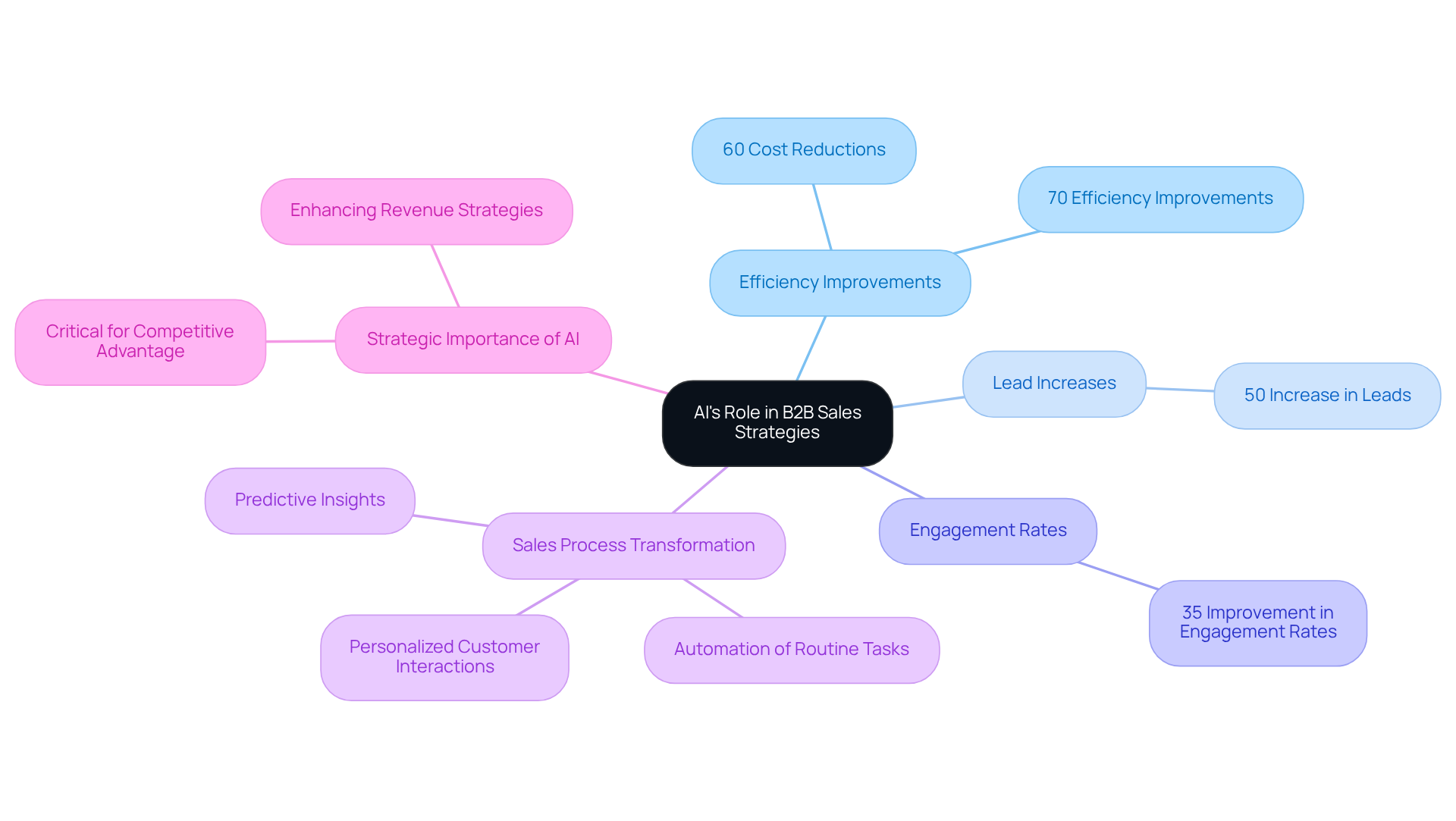 The center represents the central theme of AI in B2B sales. The branches indicate various areas where AI consulting services have significant impacts, with numbers highlighting the improvements achieved. Follow the branches to understand how AI is reshaping sales strategies. The center represents the central theme of AI in B2B sales. The branches indicate various areas where AI consulting services have significant impacts, with numbers highlighting the improvements achieved. Follow the branches to understand how AI is reshaping sales strategies.