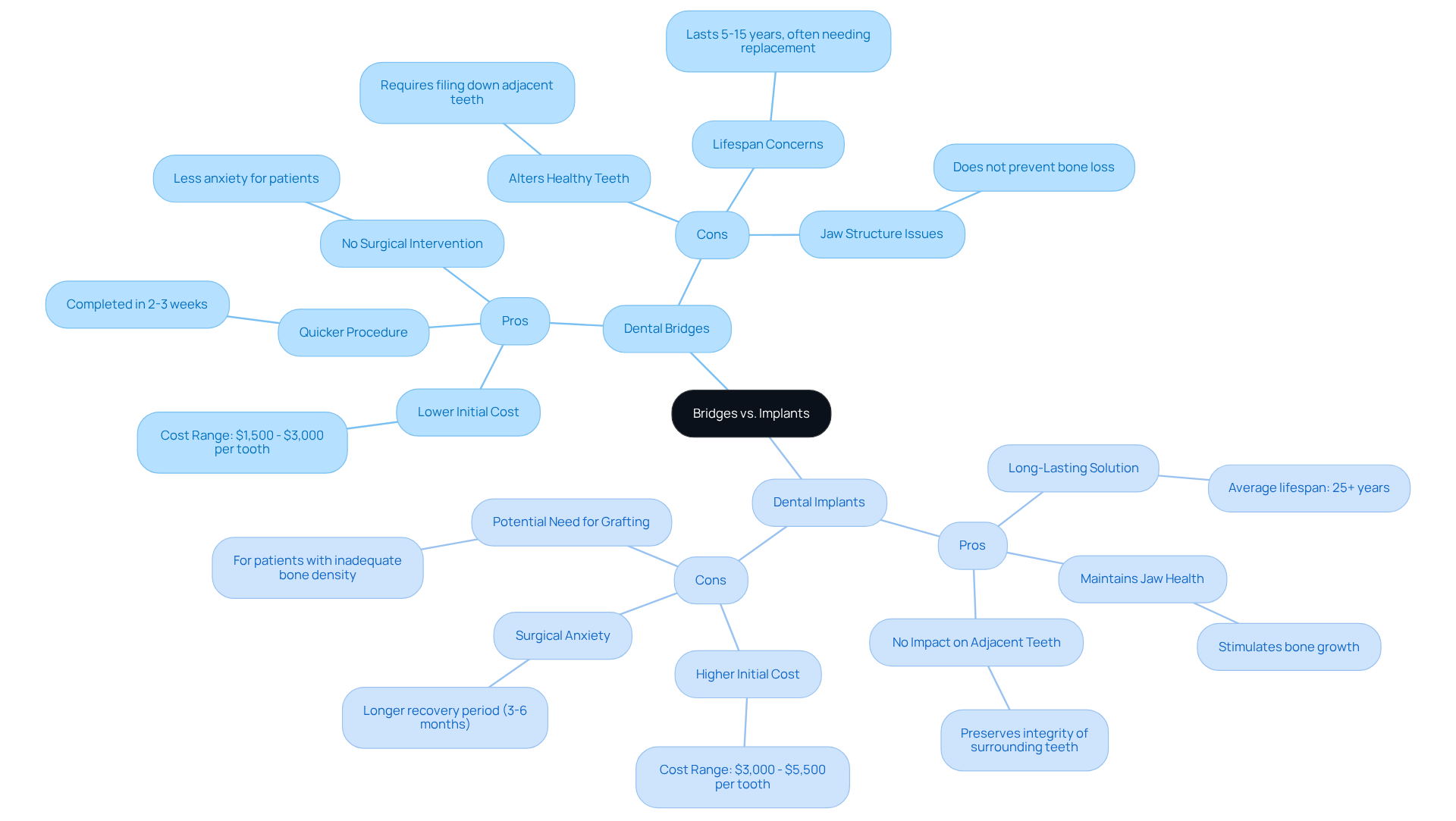 This mindmap helps you visualize the pros and cons of dental bridges and implants. Start at the center with the main decision, then follow the branches to see the advantages and disadvantages of each option. The color-coded branches make it easy to compare the two choices side by side.