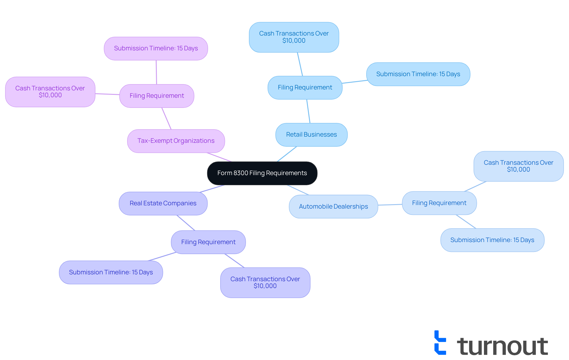 In this mindmap, the central idea is the Form 8300 requirements. Each branch shows a different type of entity that must comply, along with their specific obligations. Follow the branches to understand who needs to file and what they must consider. In this mindmap, the central idea is the Form 8300 requirements. Each branch shows a different type of entity that must comply, along with their specific obligations. Follow the branches to understand who needs to file and what they must consider.