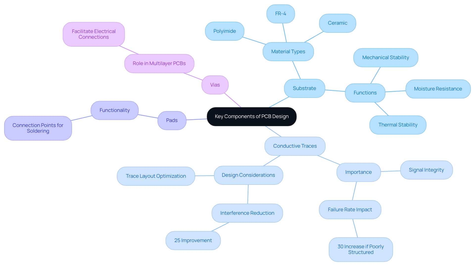 This mindmap illustrates the essential elements of PCB design. Start at the center with the main topic, then explore each component and its role in ensuring the functionality and reliability of printed circuit boards.