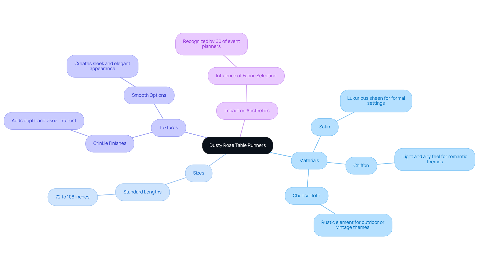 This mindmap shows how different aspects of dusty rose table runners connect. Start at the center with the main topic, then explore the branches to learn about materials, sizes, textures, and how they influence the overall look of an event.