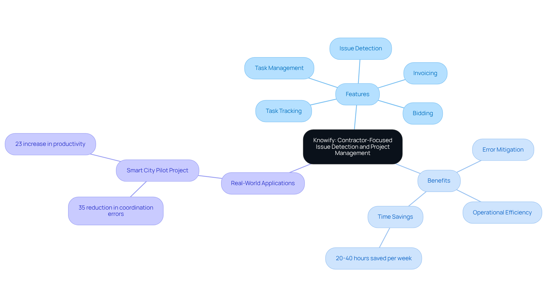 The center represents Knowify, with branches showing its features, benefits, and real-world impacts. Each branch highlights how Knowify supports contractors in managing their projects more effectively.