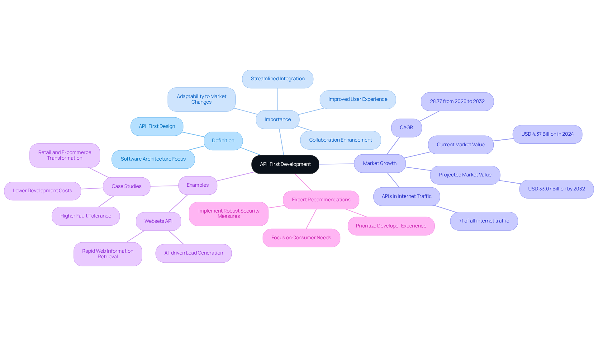 The central node represents the concept of API-First Development. Branches signify key areas of discussion, while sub-branches provide details and examples, making it easy to see how everything is related and the importance of APIs in today's digital world. The central node represents the concept of API-First Development. Branches signify key areas of discussion, while sub-branches provide details and examples, making it easy to see how everything is related and the importance of APIs in today's digital world.