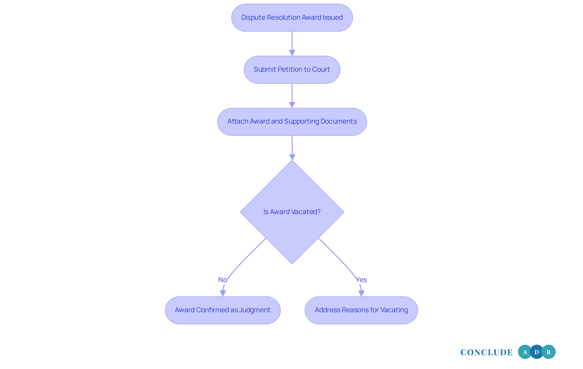 This flowchart shows the steps to enforce an arbitration award. Start with the award issued, and follow the arrows to see each action that needs to be taken, including the important decision point regarding whether the award may be vacated.