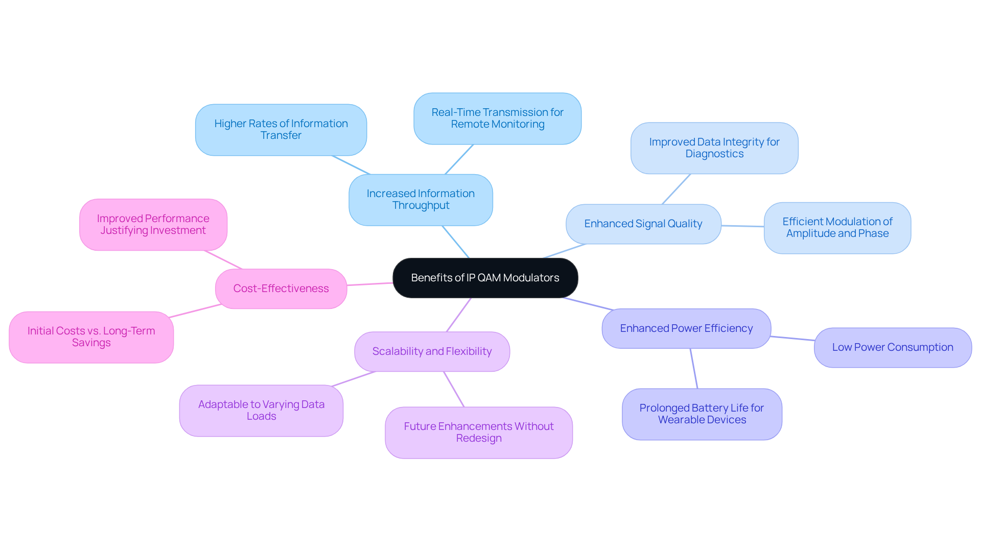 This mindmap illustrates how integrating IP QAM modulators can enhance medical device performance. Each branch represents a specific benefit, and the sub-branches provide additional details or examples. Follow the branches to see how these advantages contribute to better healthcare outcomes.