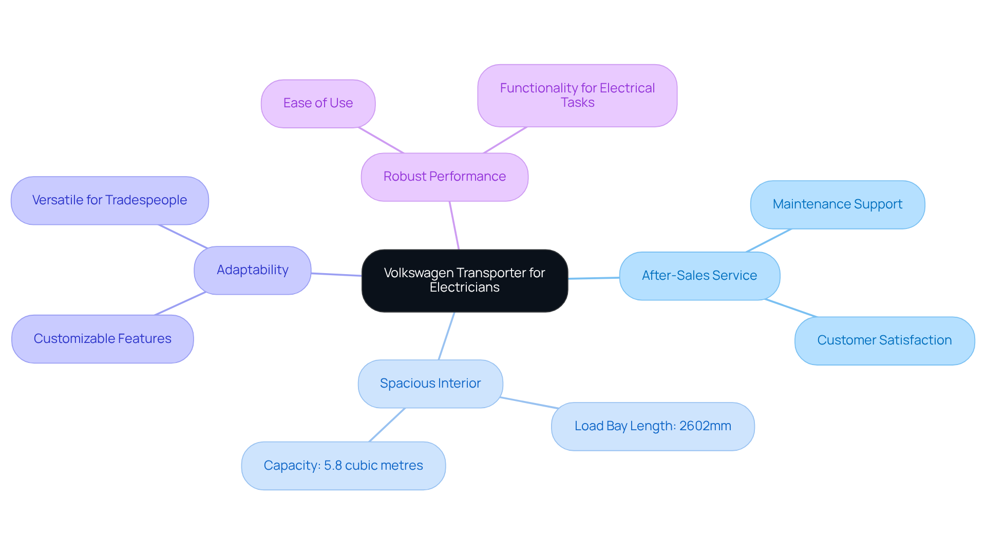 The center shows the Volkswagen Transporter, with branches illustrating key features—follow each branch to explore how these aspects support electricians in their work.