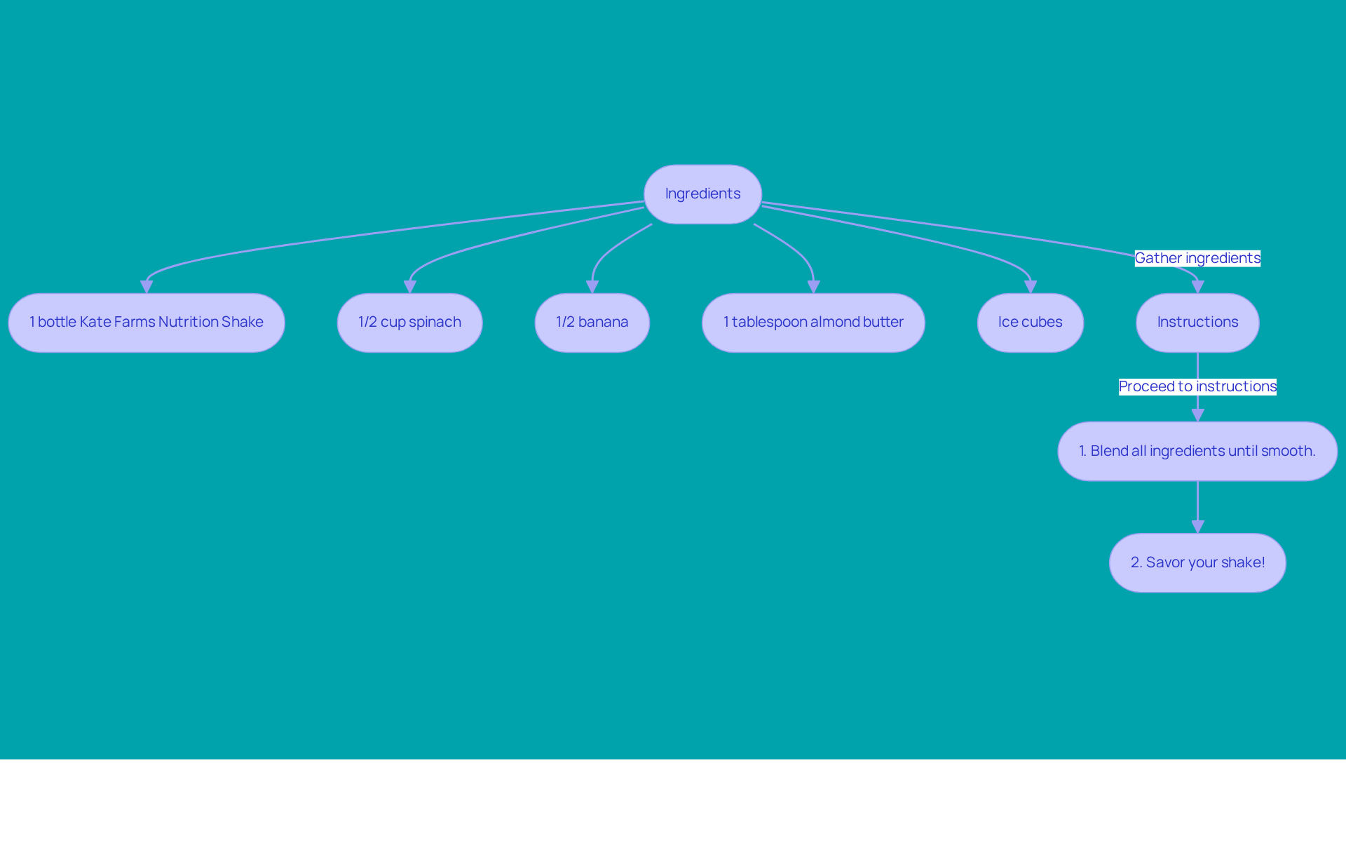 Follow the arrows to see how to make the shake! Start with the ingredients, then blend them together for a delicious and nutritious drink.