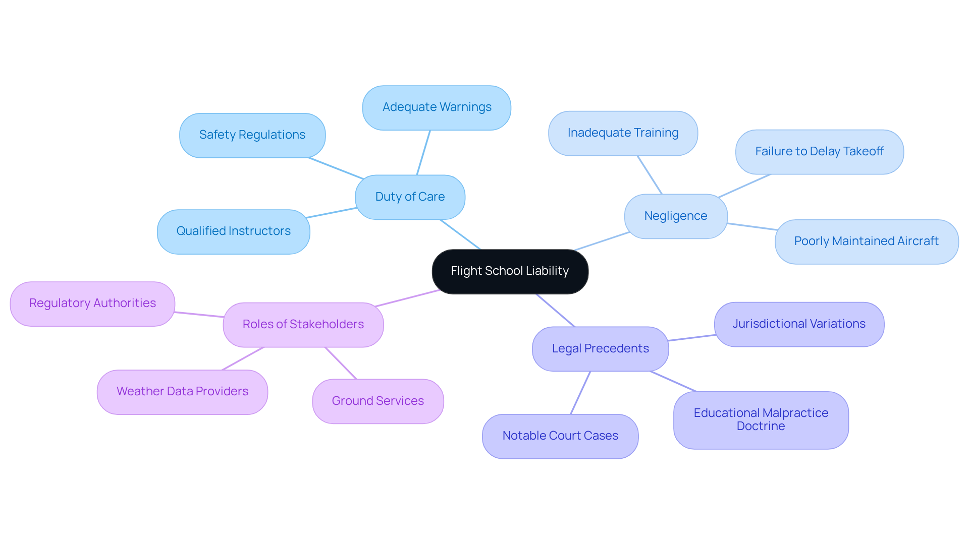 The central node represents the main topic of flight school liability. Each branch highlights a key aspect of this topic, with further details provided in the sub-branches. This structure helps you understand the interconnected responsibilities and legal implications in aviation training.