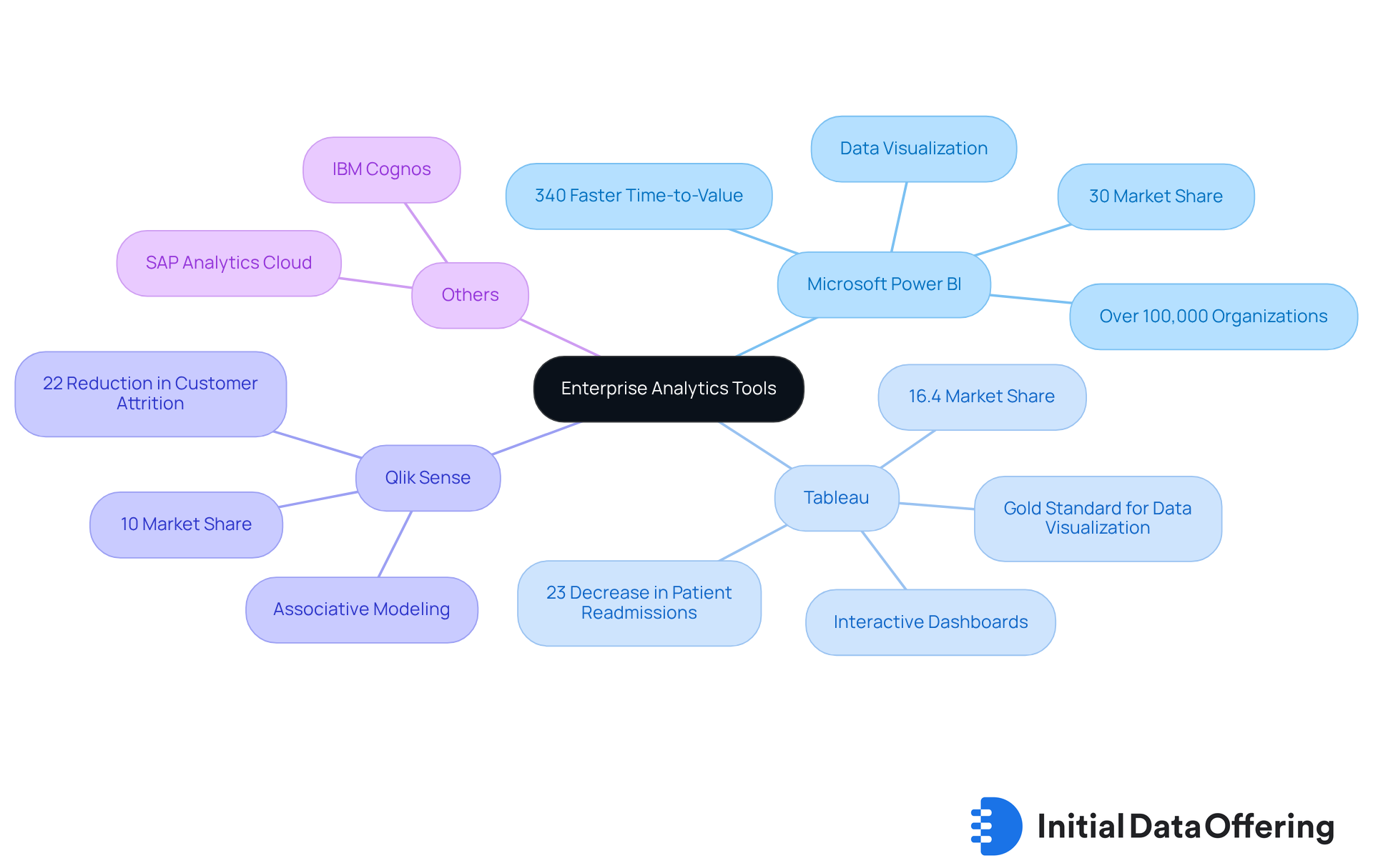 The central node represents the main topic of enterprise analytics tools. Each branch represents a specific tool, with further branches detailing its features and benefits. This layout helps you quickly compare and understand the strengths of each tool.
