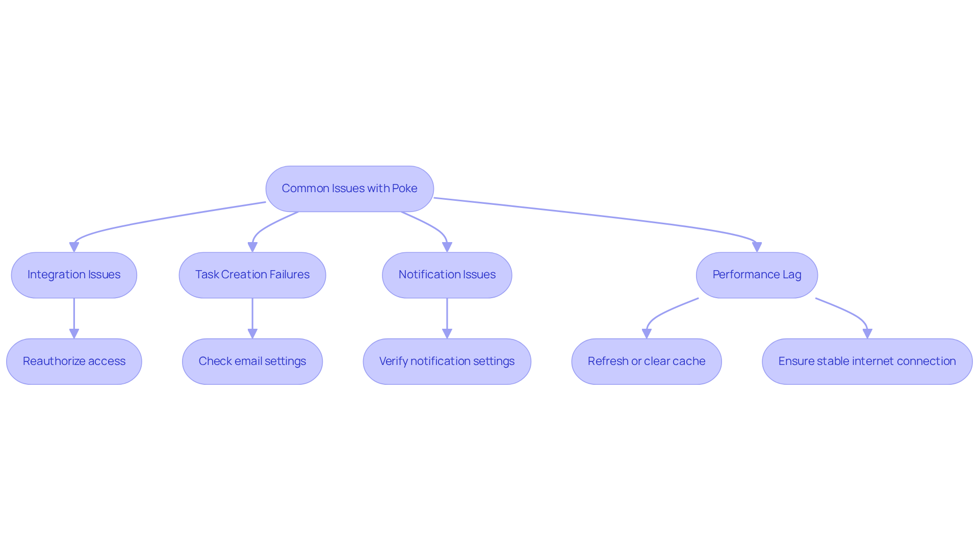 Each box represents a common issue you might face with Poke. Follow the arrows to find the steps you can take to fix the problem.