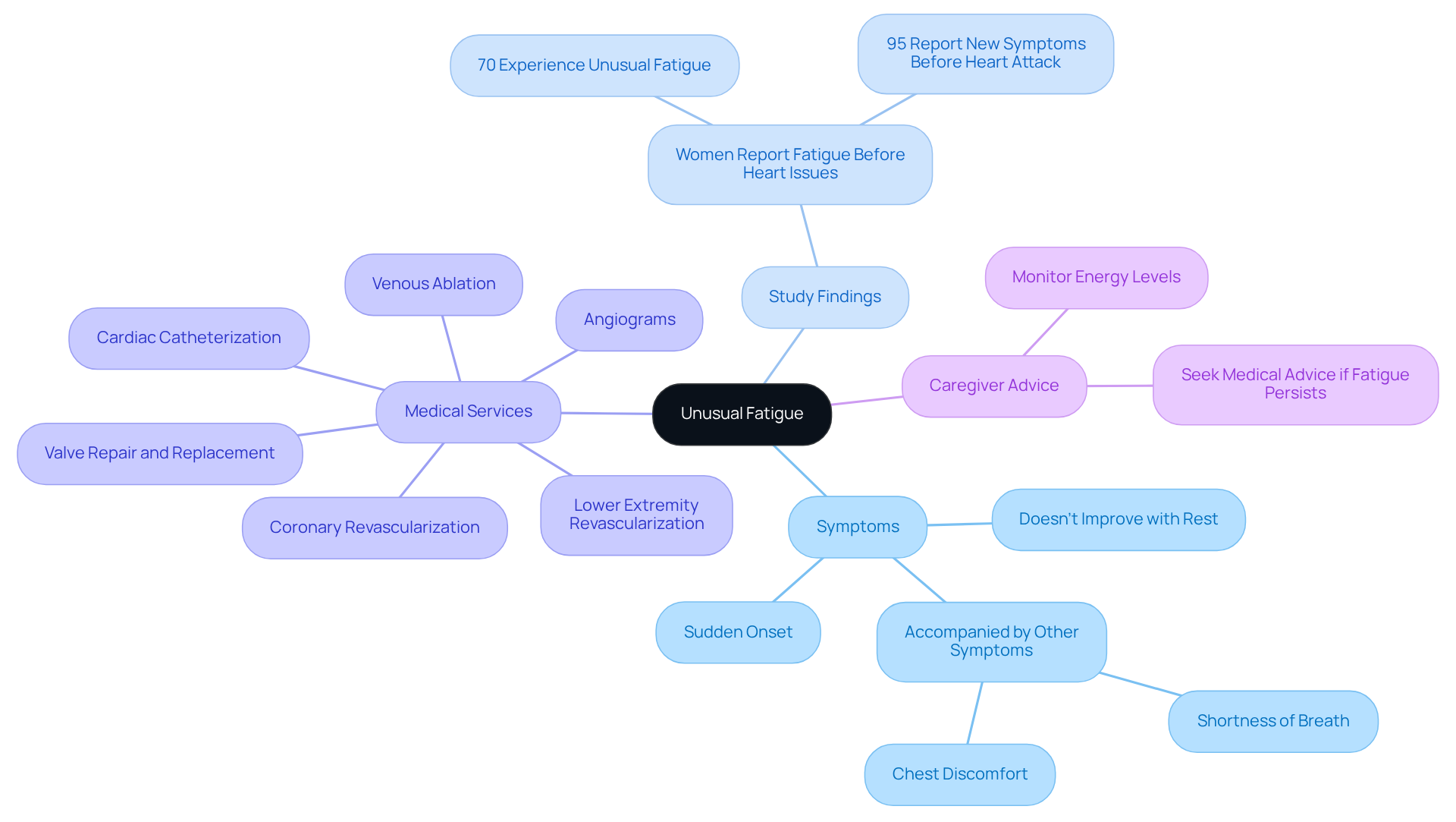 This mindmap starts with the central idea of unusual fatigue and branches out to show related symptoms, findings from studies, medical services available, and advice for caregivers. Each branch helps you see how these elements connect, making it easier to understand the importance of recognizing fatigue as a potential heart health issue.