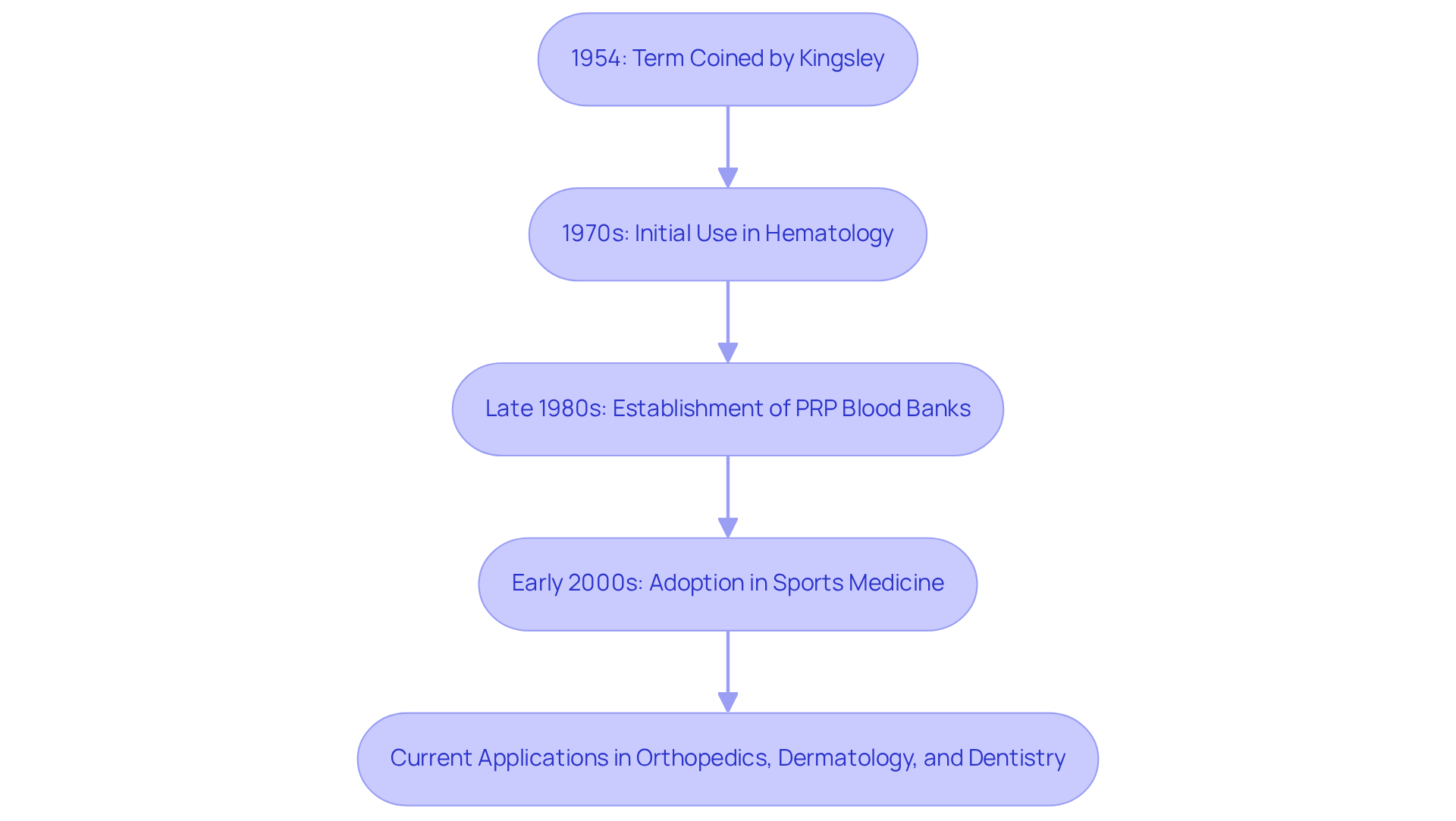 This flowchart illustrates the key milestones in the development of PRP therapy. Each box represents a significant event in its history, showing how PRP has evolved from its origins to its current applications in various medical fields.