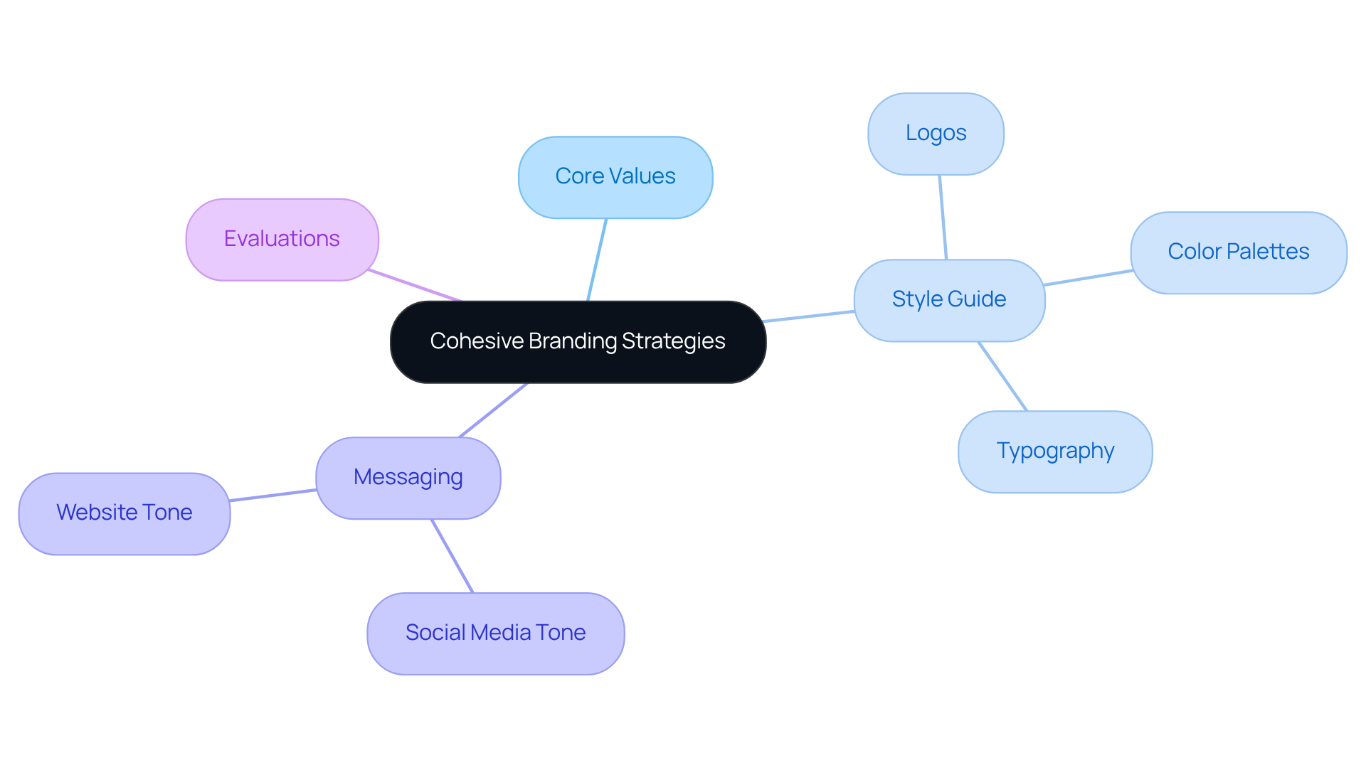 Start at the center with the main concept of cohesive branding. Follow the branches to explore each key area and its components, showing how they all connect to create a unified brand identity.