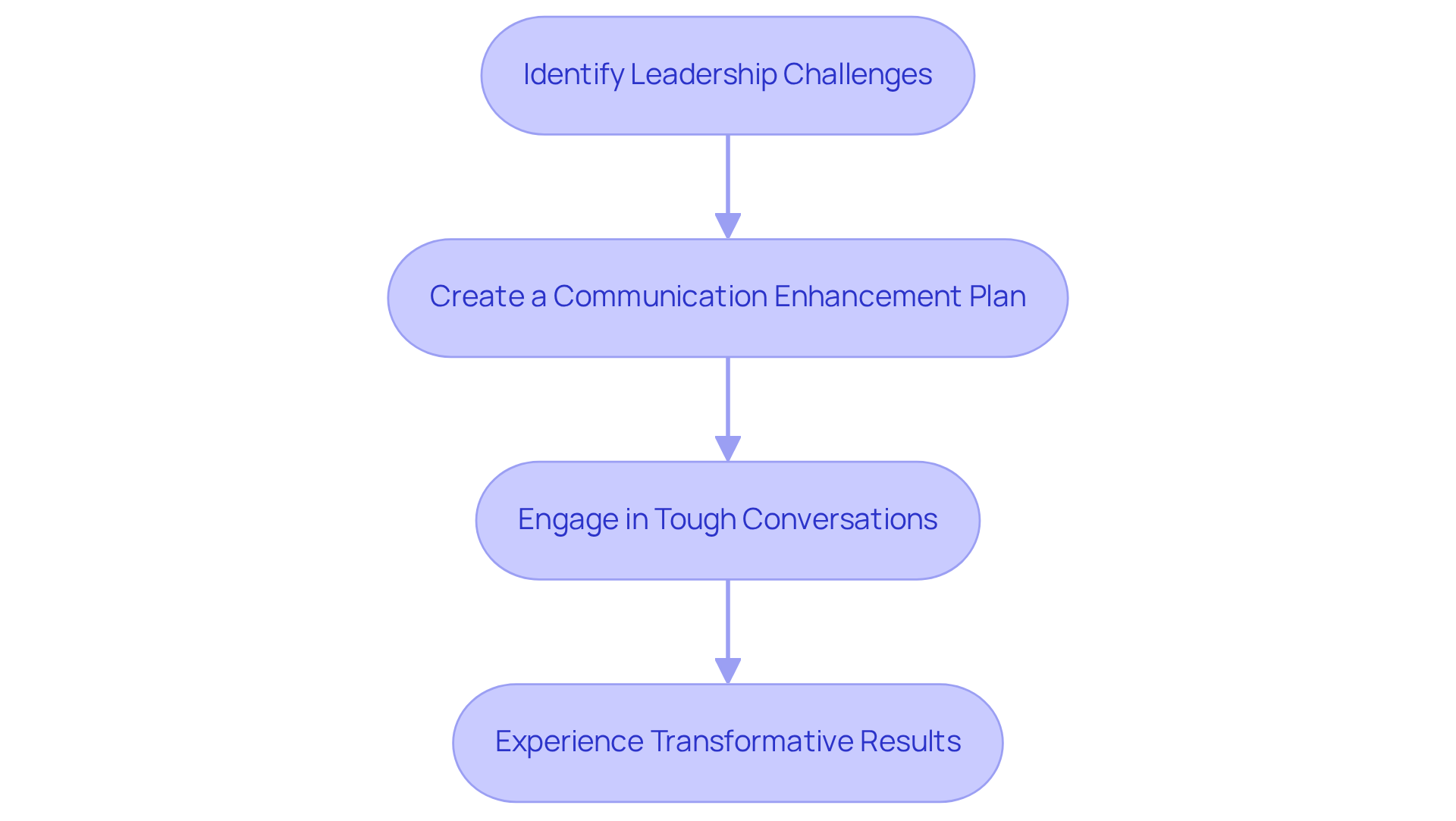 Follow the arrows to see how to improve your leadership skills. Start by identifying your challenges, then create a plan, engage in tough conversations, and watch your effectiveness transform!