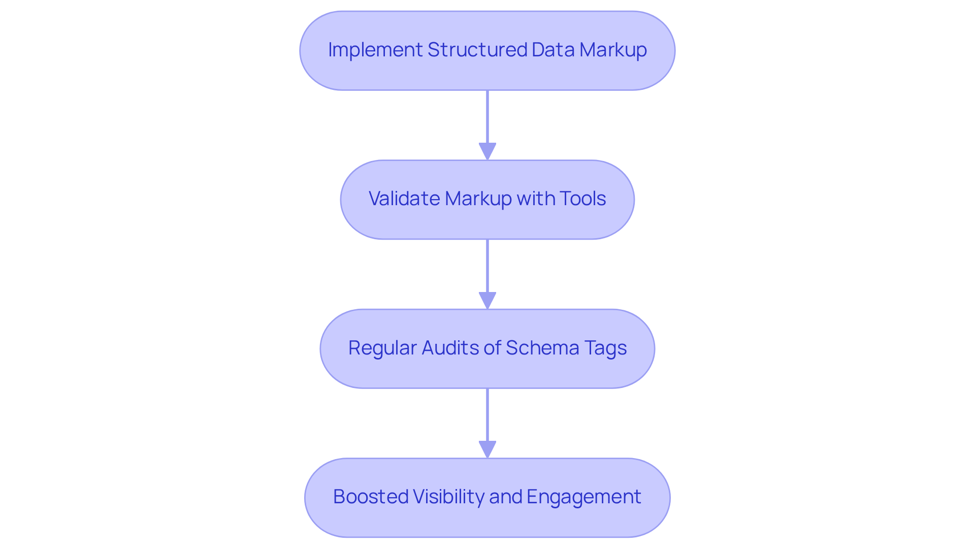 Follow the arrows to see how each step in implementing structured data leads to improved online visibility and engagement. Each box represents a key action in the process.