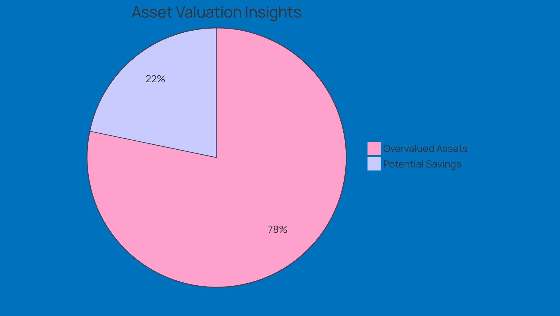 The blue slice shows the range of overvalued assets, while the green slice represents the potential savings from tax appeals. The bigger the slice, the more significant the financial impact!