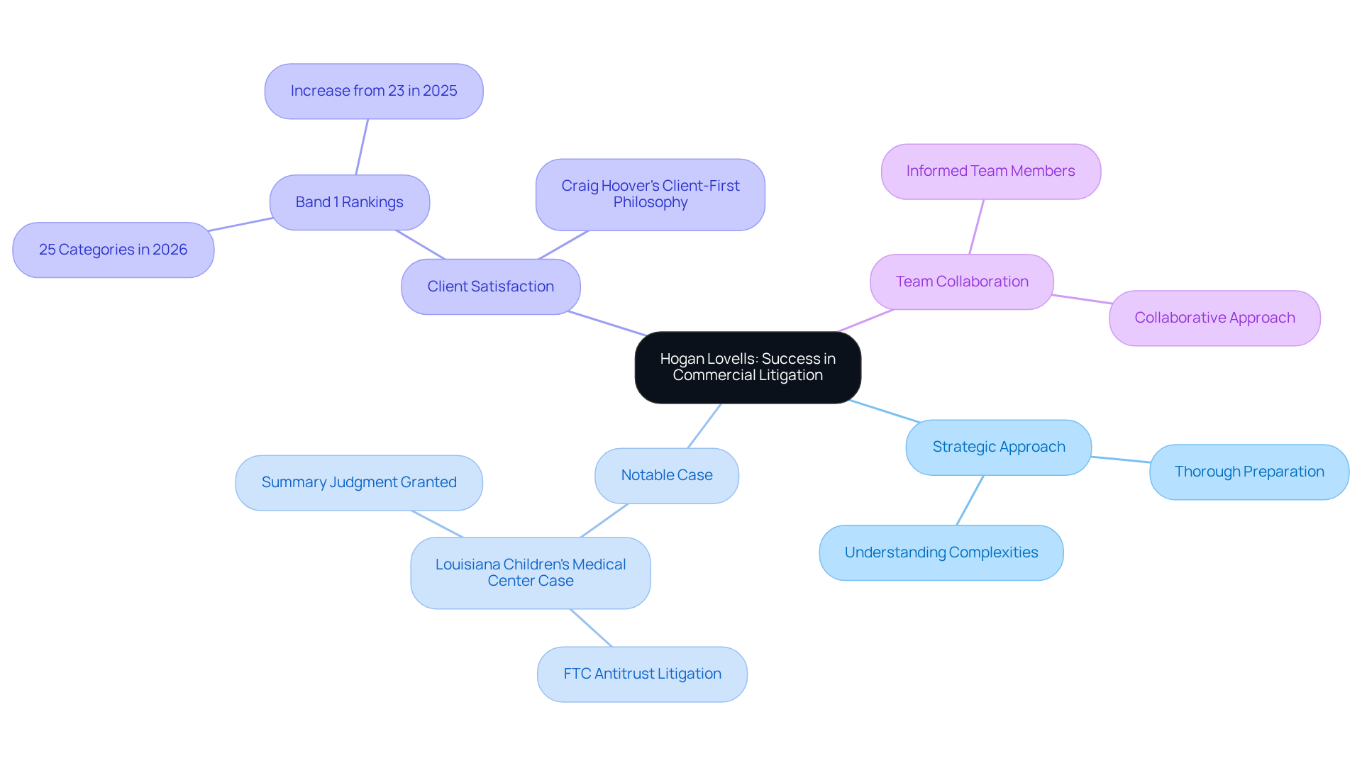 This mindmap illustrates how Hogan Lovells excels in commercial litigation. Each branch represents a key aspect of their success, from their strategic methods to specific case examples and client satisfaction metrics. Follow the branches to see how these elements connect and contribute to their reputation.