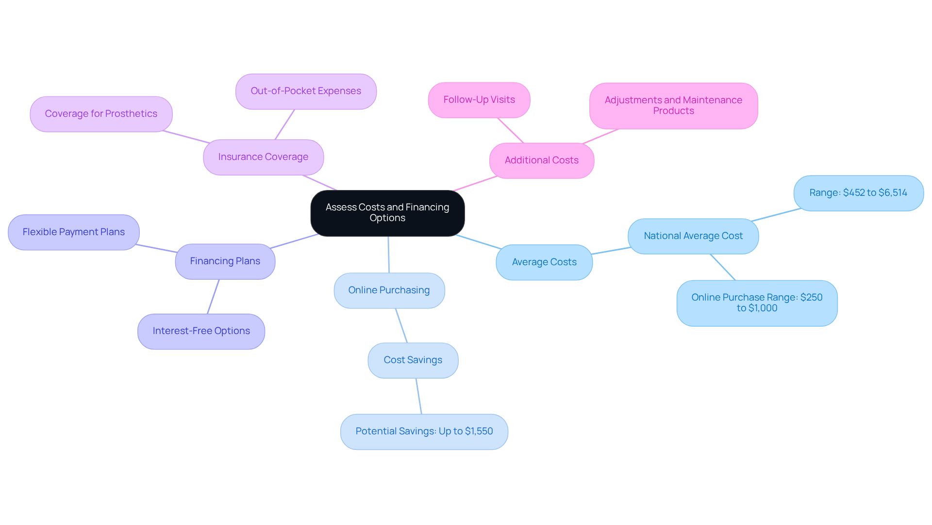 The central node represents the main topic, while branches show different aspects of costs and financing. Each color-coded branch helps you see how various factors contribute to managing expenses for dental prosthetics.