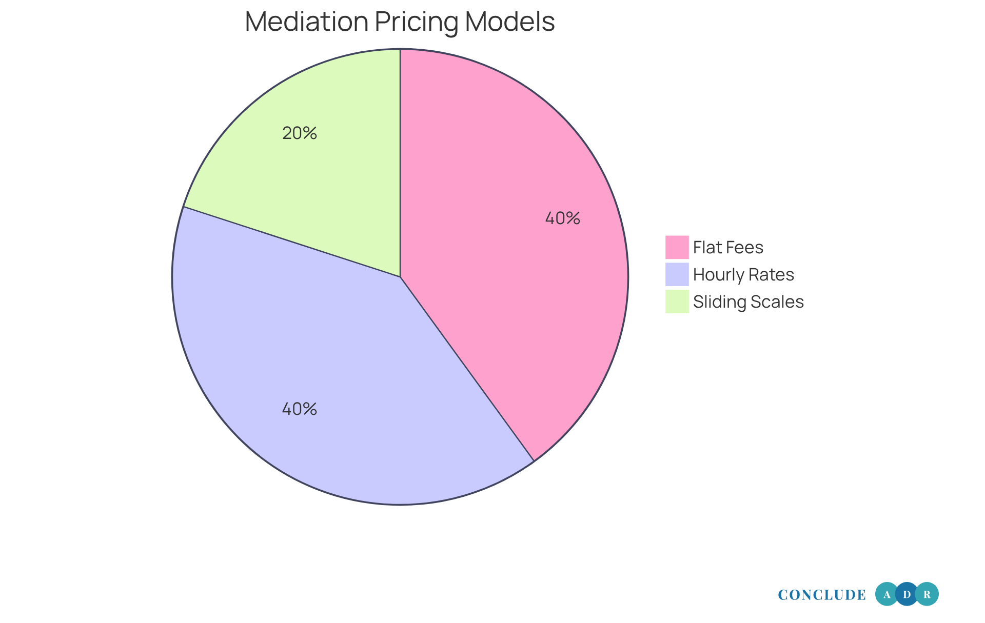 Each segment of the pie chart shows a different pricing model for mediation. Flat fees provide cost predictability, hourly rates offer flexibility for complex cases, and sliding scales make mediation accessible based on income.