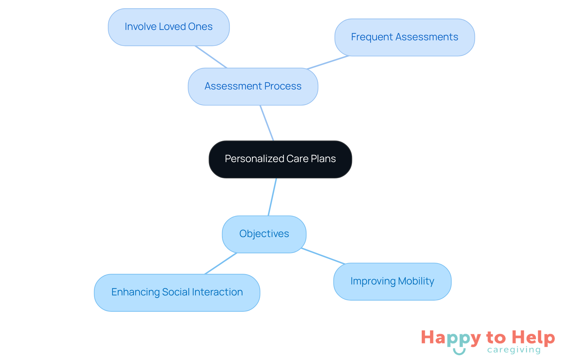 The center represents the main goal of creating personalized care plans. The branches show specific objectives and the assessment process, helping caregivers understand how to tailor support effectively.