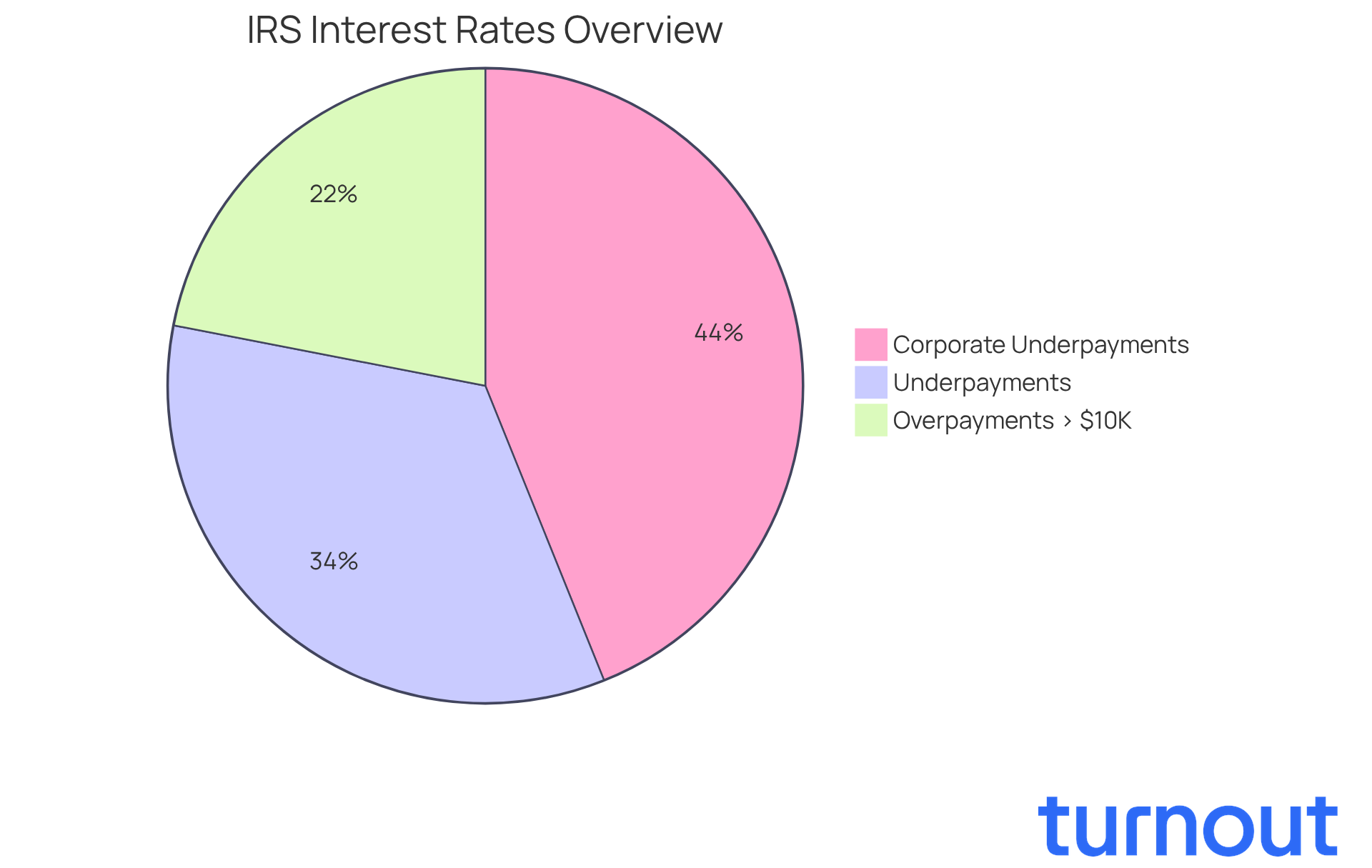 Each segment of the pie chart shows the interest rates for different IRS payment scenarios. The larger the segment, the more significant the rate for that situation. This helps you understand how much you might owe based on your tax circumstances.
