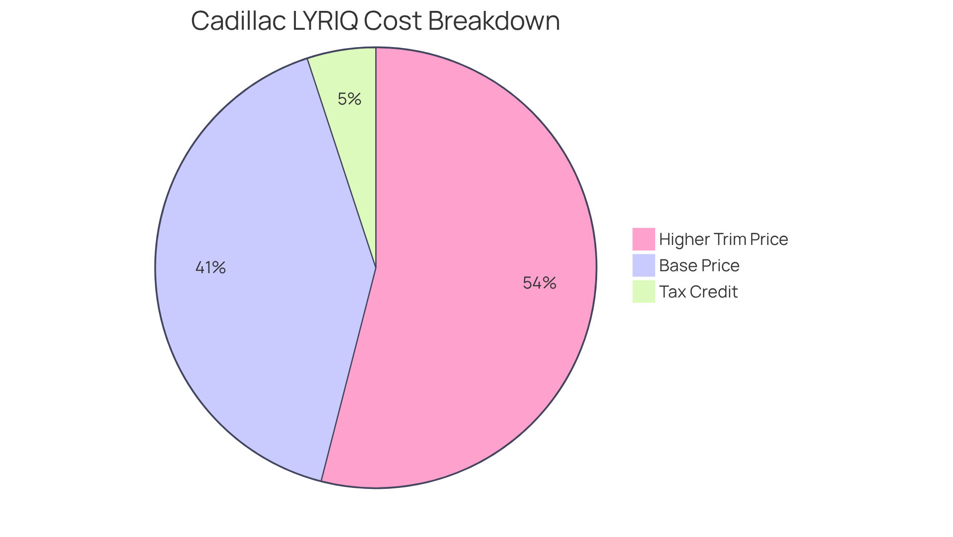 This pie chart shows how the total cost of the Cadillac LYRIQ is divided. The base price is the starting point, while the higher trim price represents the maximum cost. The tax credit slice shows how much you can save, making the overall investment more manageable. This pie chart shows how the total cost of the Cadillac LYRIQ is divided. The base price is the starting point, while the higher trim price represents the maximum cost. The tax credit slice shows how much you can save, making the overall investment more manageable.