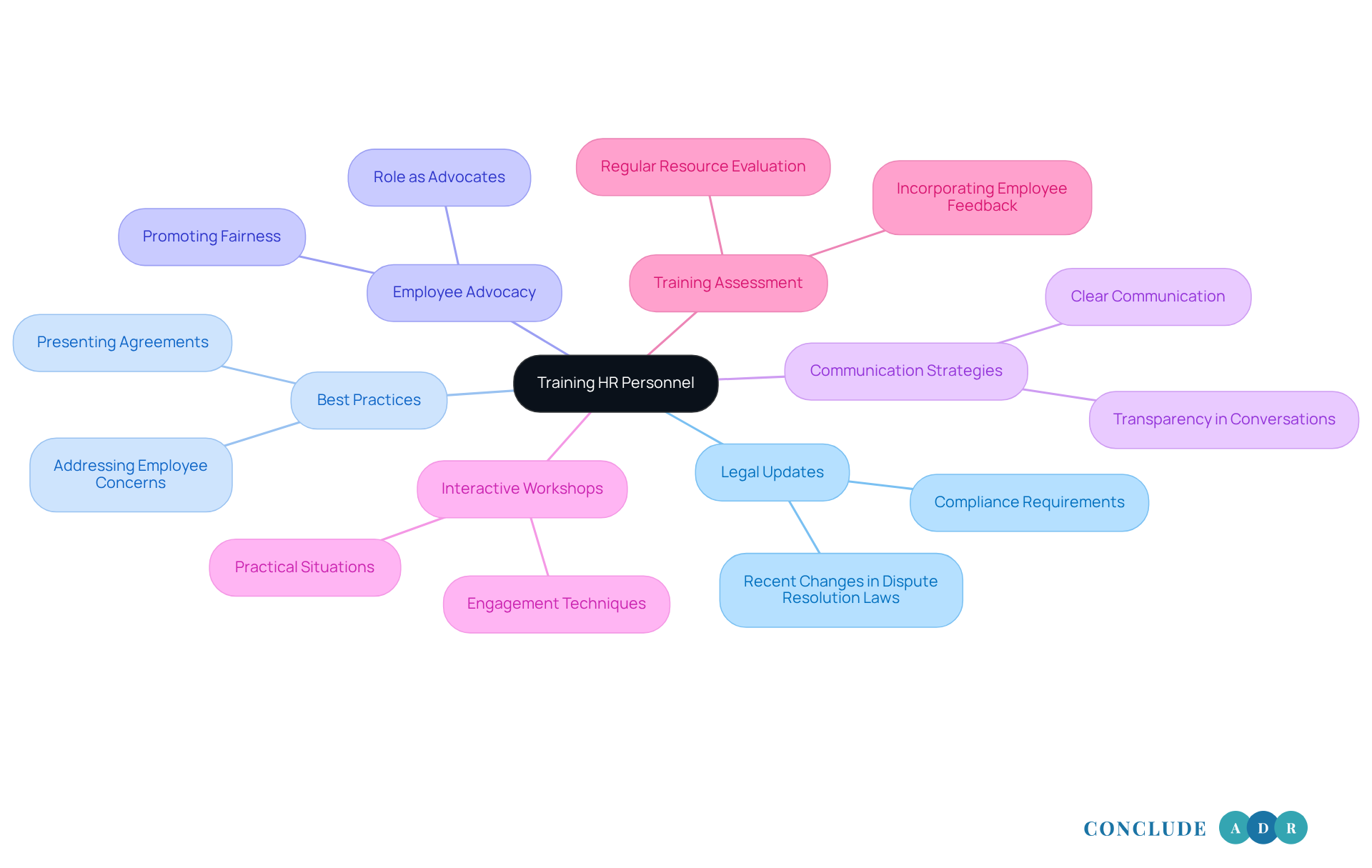 The center represents the focus on HR training, with branches showing different aspects that contribute to preparing HR for changes in arbitration agreements. Each branch and sub-branch highlights specific elements of the training approach.