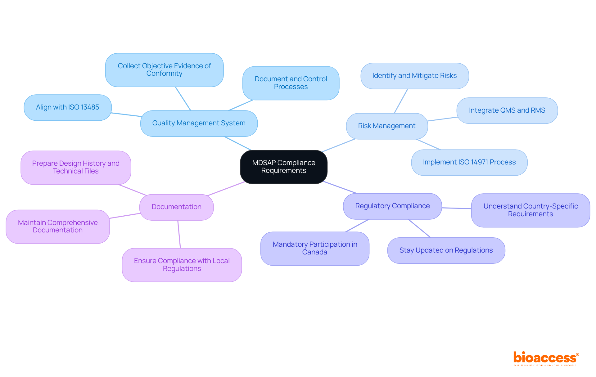 The central node represents the main topic of MDSAP compliance, while the branches show the key requirements. Each sub-branch provides more detail on what needs to be done under each requirement, helping you understand the full scope of compliance. The central node represents the main topic of MDSAP compliance, while the branches show the key requirements. Each sub-branch provides more detail on what needs to be done under each requirement, helping you understand the full scope of compliance.