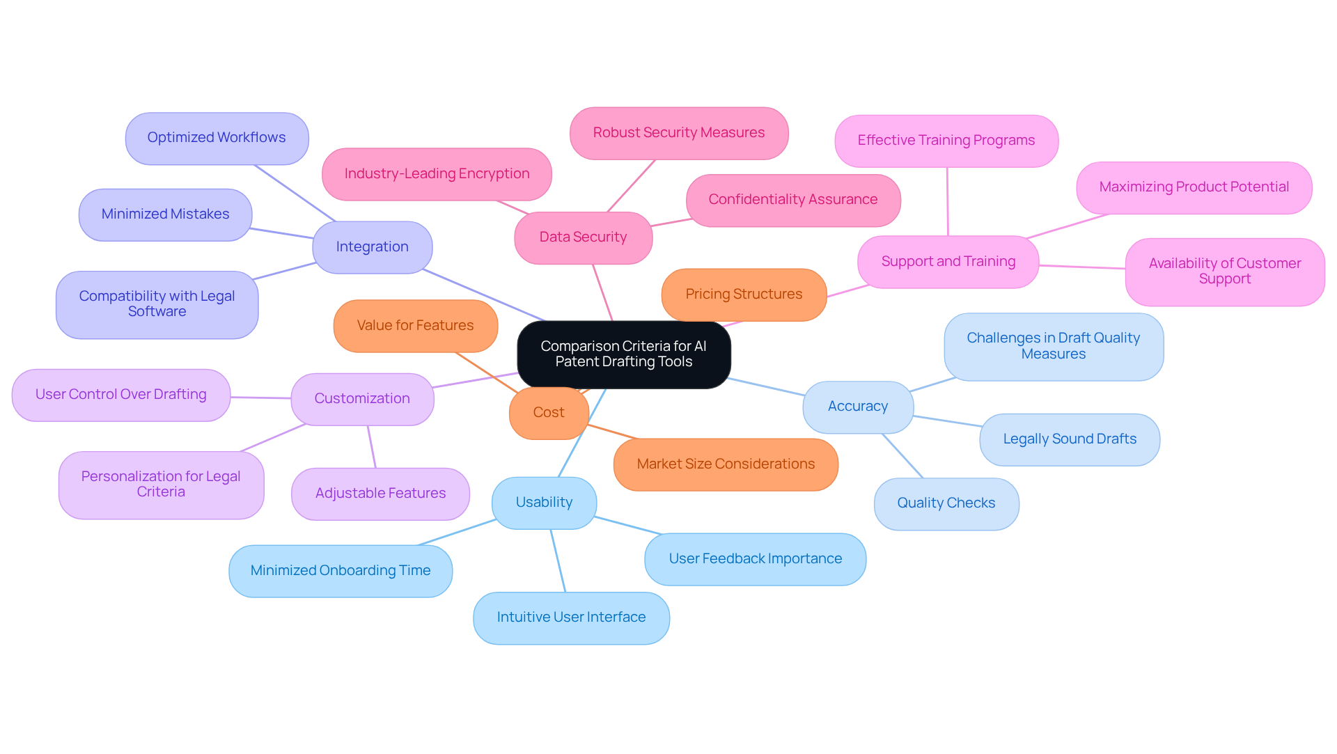 This mindmap displays the key criteria for evaluating AI tools in patent drafting. Each branch highlights a different area of consideration, helping you understand what to look for in these tools.