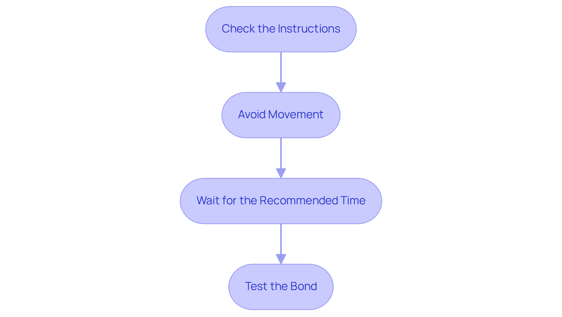 Follow the arrows from one step to the next to ensure you properly cure the adhesive for a strong bond. Each box represents an important action to take for the best results.