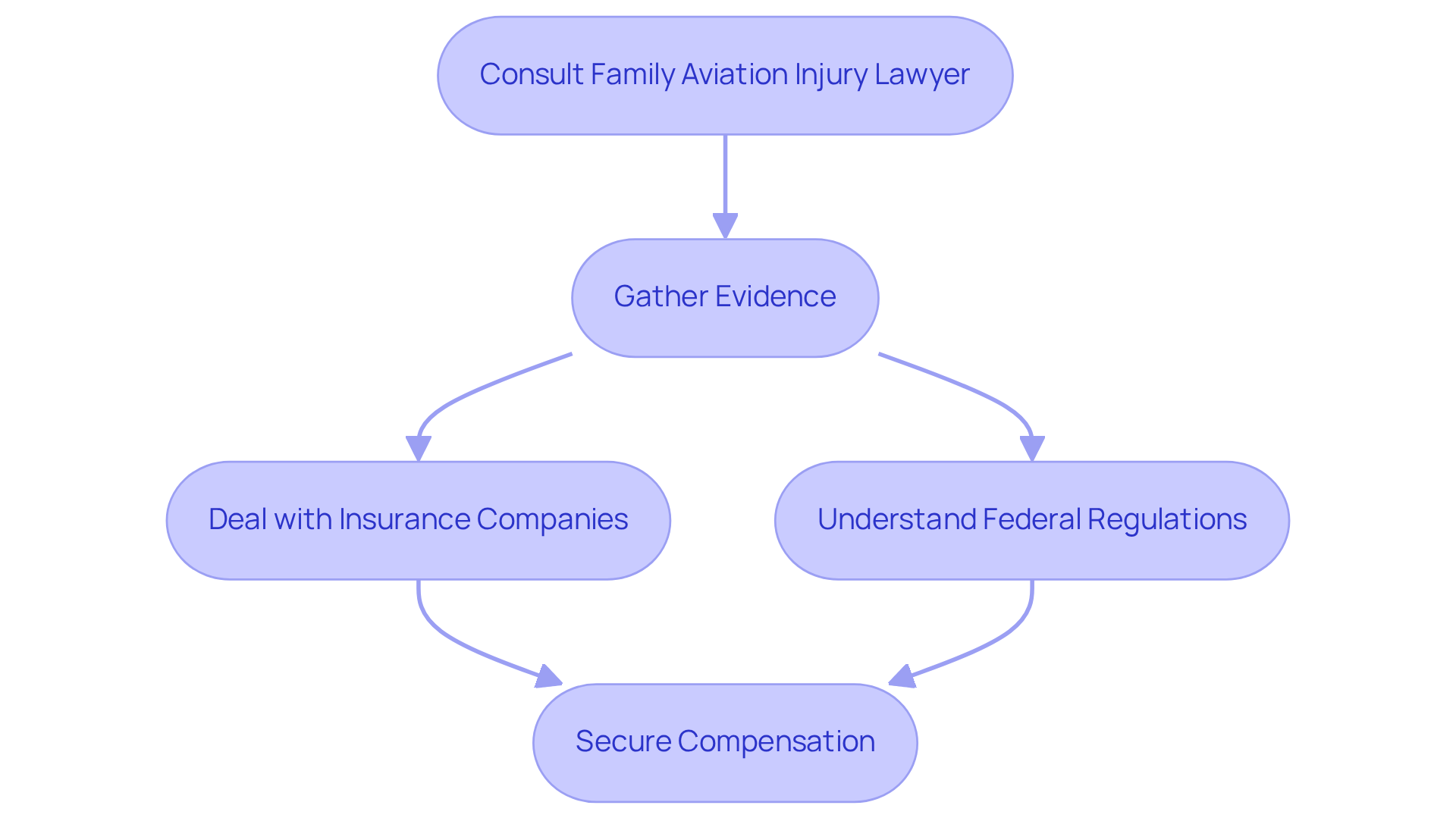 This flowchart guides you through the essential steps to take after an aviation accident. Start at the top with consulting a lawyer, then follow the arrows to see what comes next. Each box represents a crucial step in the process, helping you understand how to navigate the legal landscape effectively.