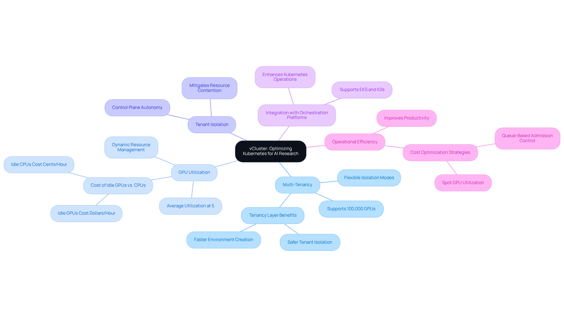 The central node represents vCluster, while the branches illustrate its key features and benefits. Each branch connects to specific aspects that highlight how vCluster enhances Kubernetes management in AI research labs.