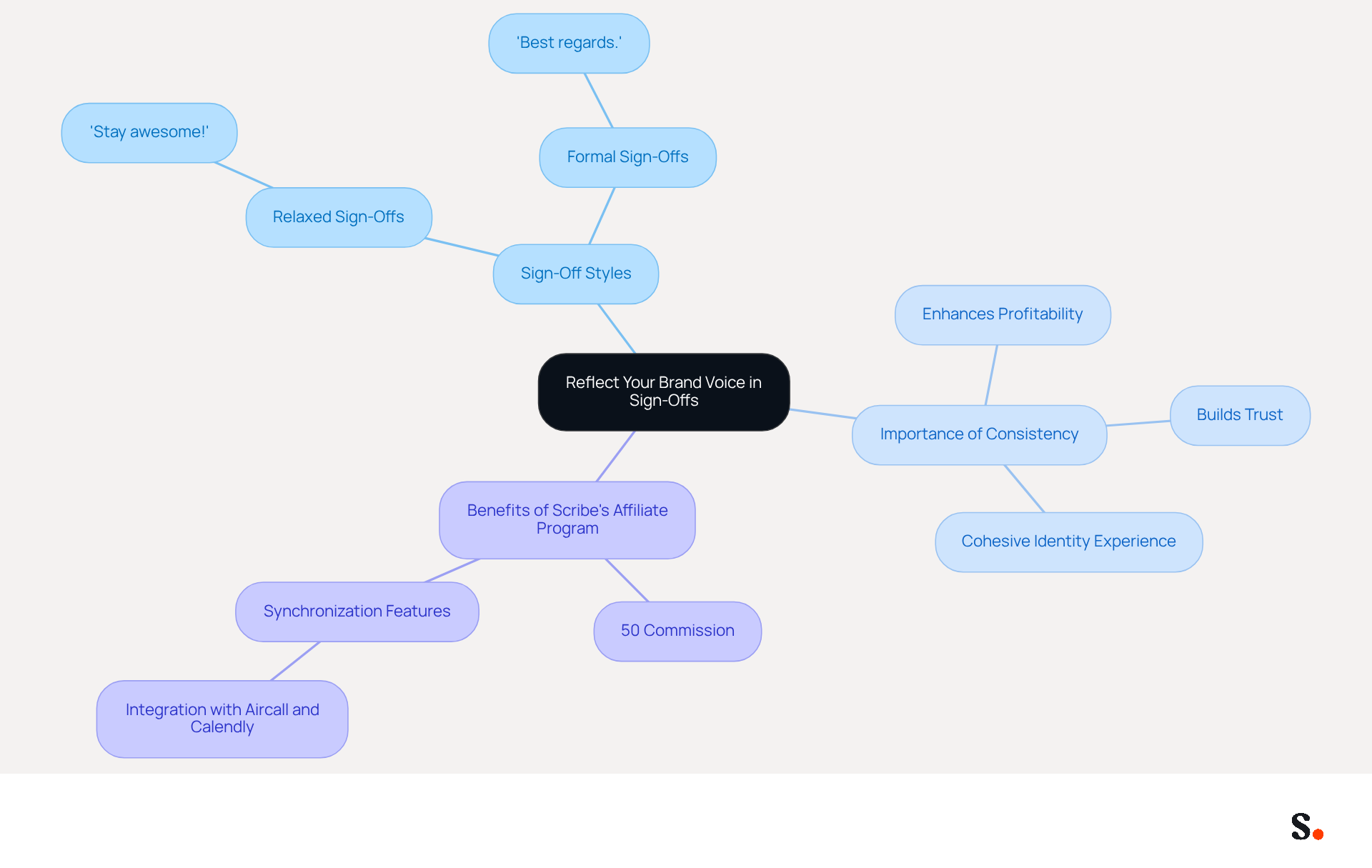 This mindmap shows how different sign-off styles relate to your brand's identity. Each branch represents a key area, helping you understand how to maintain consistency and leverage tools like Scribe for better communication.