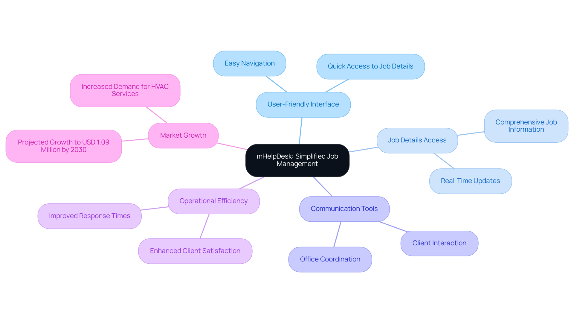 In the center, you'll see the main topic. From there, each branch represents a key feature of the mHelpDesk platform, and the sub-branches show how those features benefit HVAC businesses. Follow the branches to understand how everything connects!