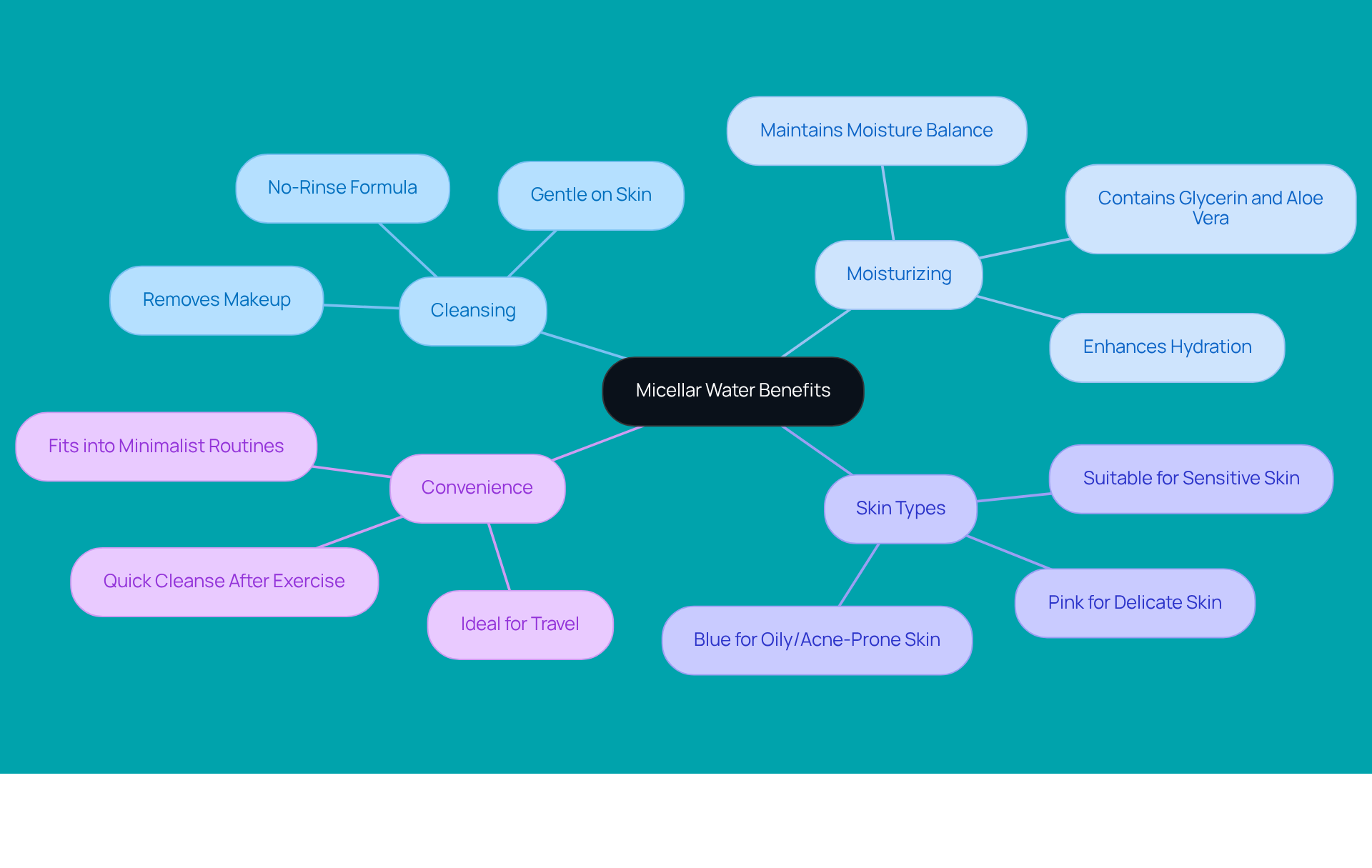 The central node represents micellar water, while the branches show its various benefits and uses. Each color-coded branch helps you quickly identify different aspects, making it easy to understand how micellar water can improve your skincare routine.