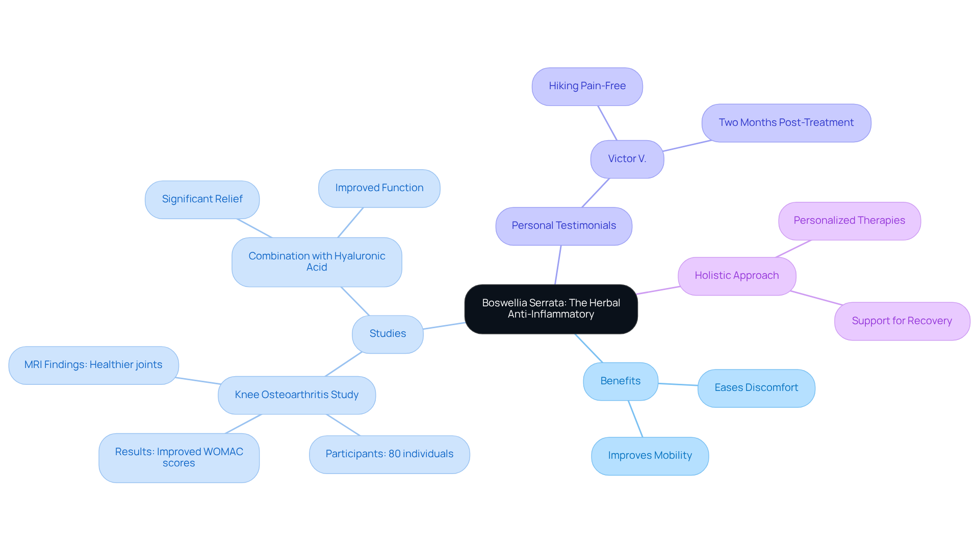 This mindmap illustrates how Boswellia serrata can help with joint pain. The central idea is surrounded by branches that show its benefits, research findings, personal stories, and a holistic approach to healing. Each branch connects to specific details, making it easy to see how everything relates.