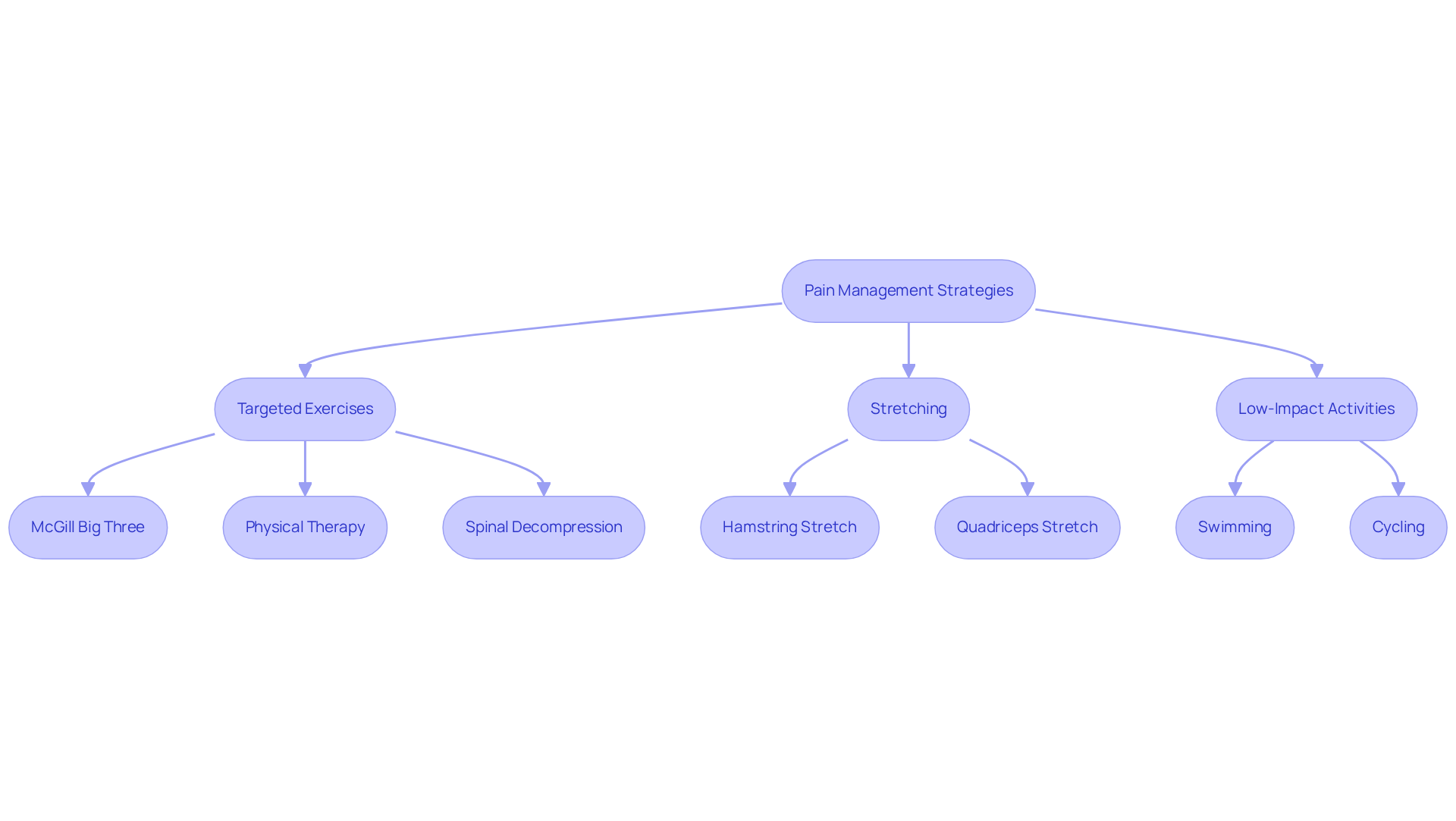 This flowchart guides you through various strategies for managing lower back pain with knee pain. Start at the top and follow the paths to explore targeted exercises, stretching techniques, and low-impact activities that can help you find relief.