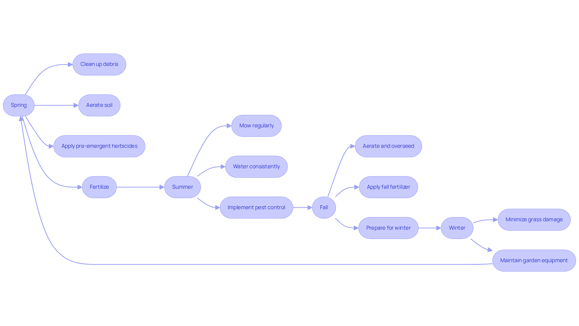 Each box represents a season of lawn care. The tasks listed under each season are the essential activities to keep your lawn healthy and beautiful throughout the year. Follow the arrows to see how the seasons flow into one another. Each box represents a season of lawn care. The tasks listed under each season are the essential activities to keep your lawn healthy and beautiful throughout the year. Follow the arrows to see how the seasons flow into one another.