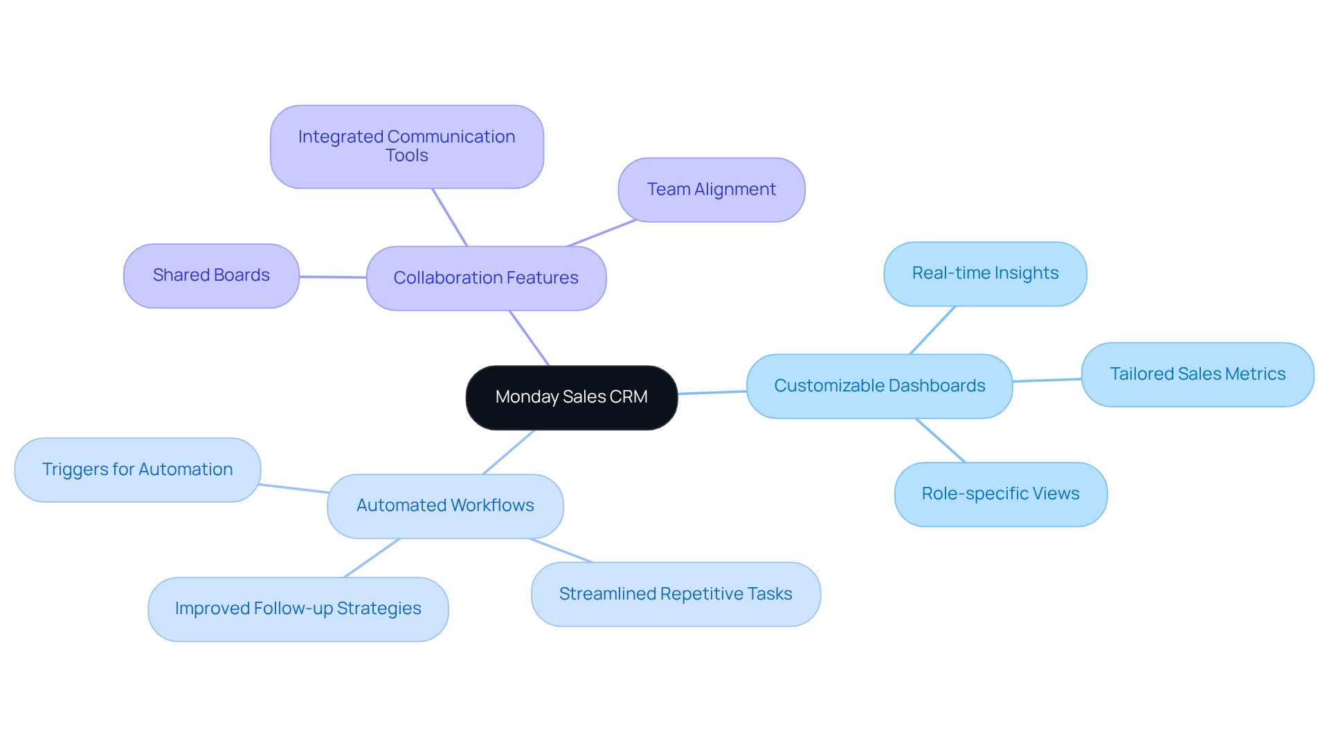 The central node represents the CRM platform, while the branches show its key features. Each sub-branch provides more detail about what each feature offers, helping you understand how they work together to improve sales management. The central node represents the CRM platform, while the branches show its key features. Each sub-branch provides more detail about what each feature offers, helping you understand how they work together to improve sales management.