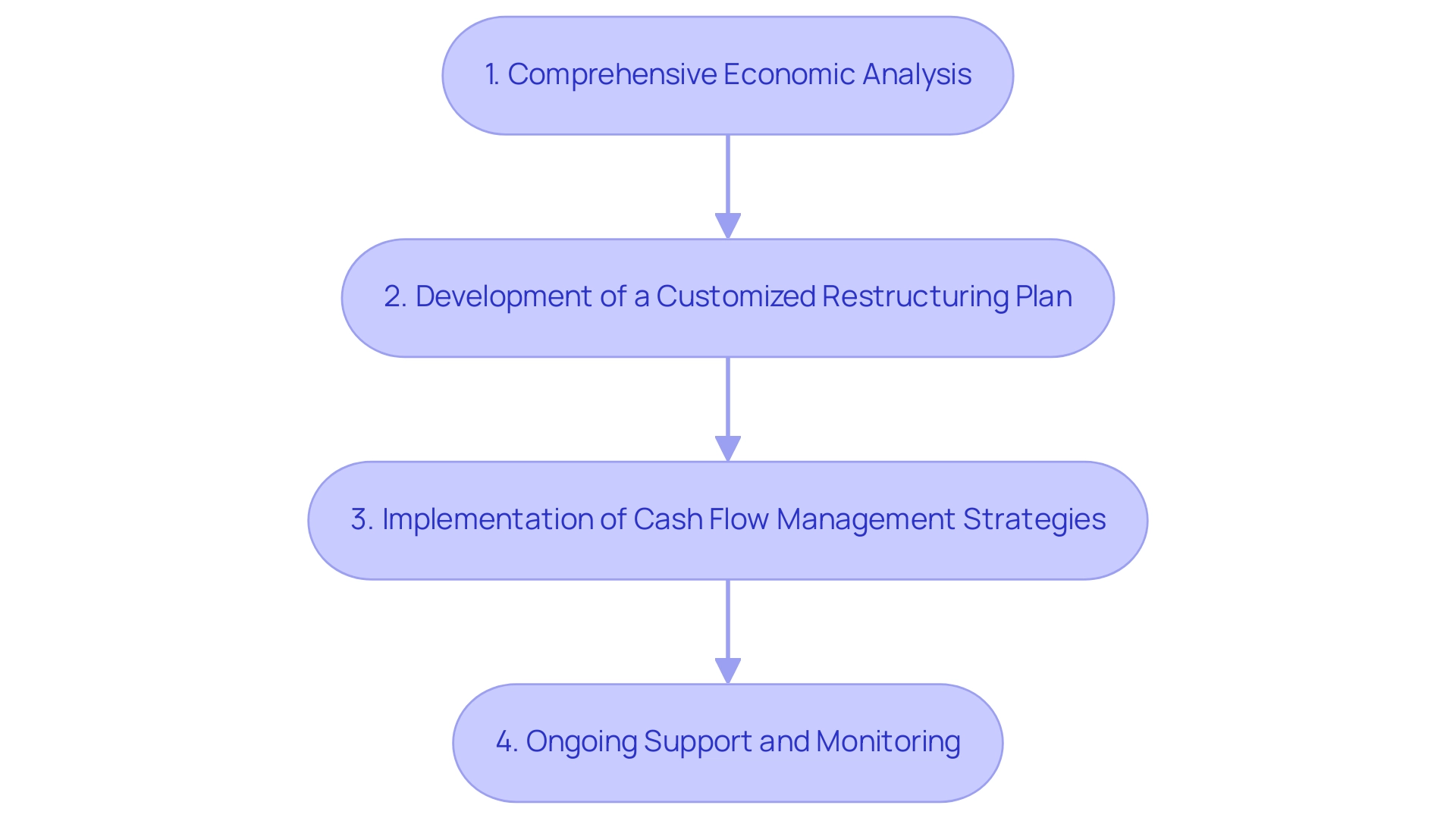 Each box represents a step in the financial diagnostics process, with arrows indicating the flow from one step to the next. Each box represents a step in the financial diagnostics process, with arrows indicating the flow from one step to the next.
