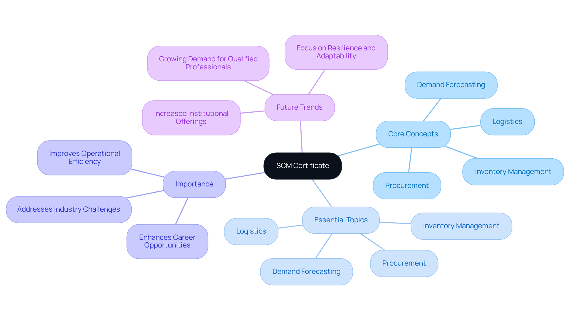The central node represents the SCM certificate, while the branches show its key components and their significance. Follow the branches to understand how each topic contributes to the overall value of the certification. The central node represents the SCM certificate, while the branches show its key components and their significance. Follow the branches to understand how each topic contributes to the overall value of the certification.