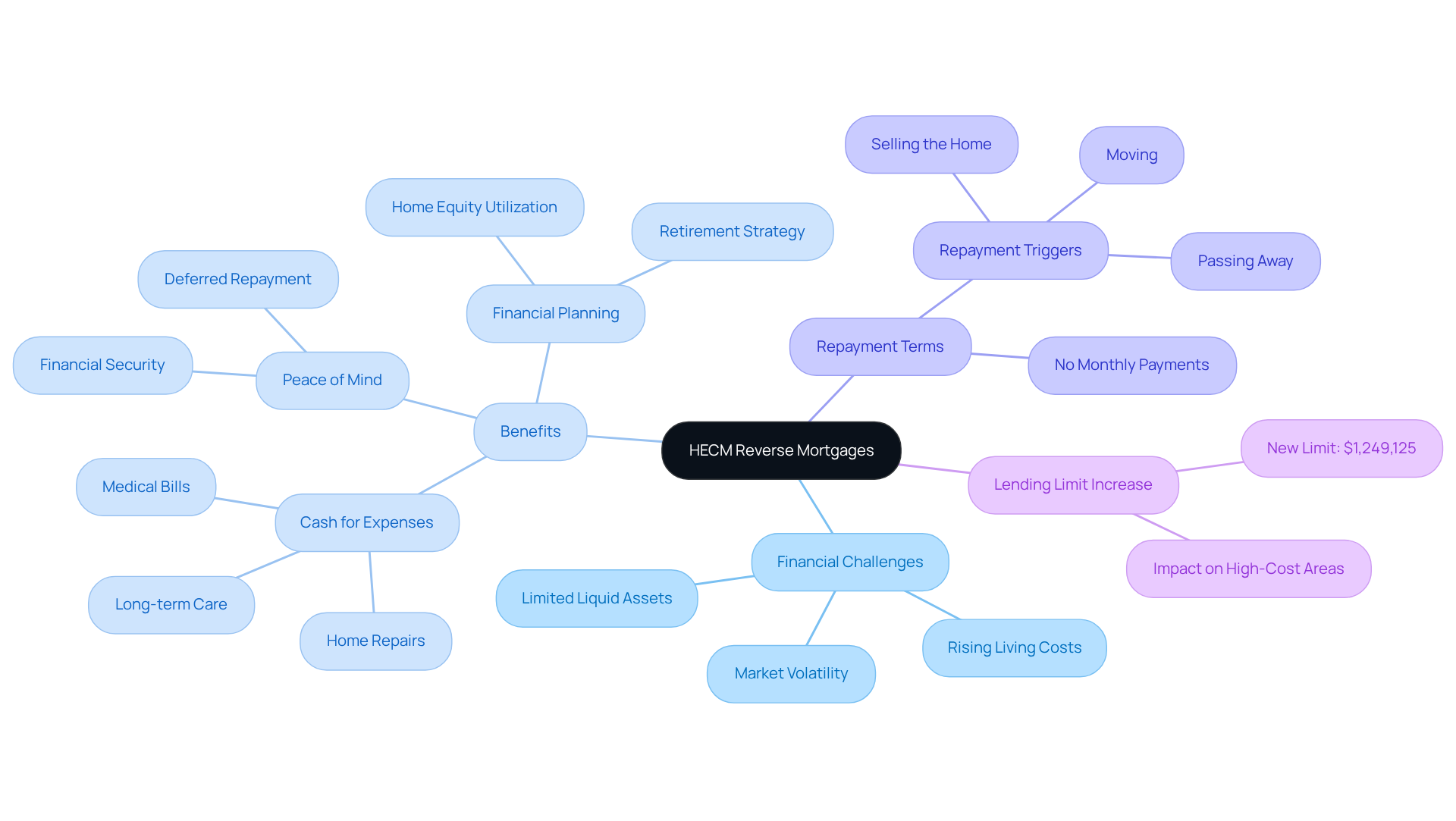 This mindmap starts with the main idea of HECM reverse mortgages at the center. Each branch represents a related topic, helping you see how they connect and support the overall concept. Follow the branches to explore the benefits and important details that can help seniors make informed financial decisions.